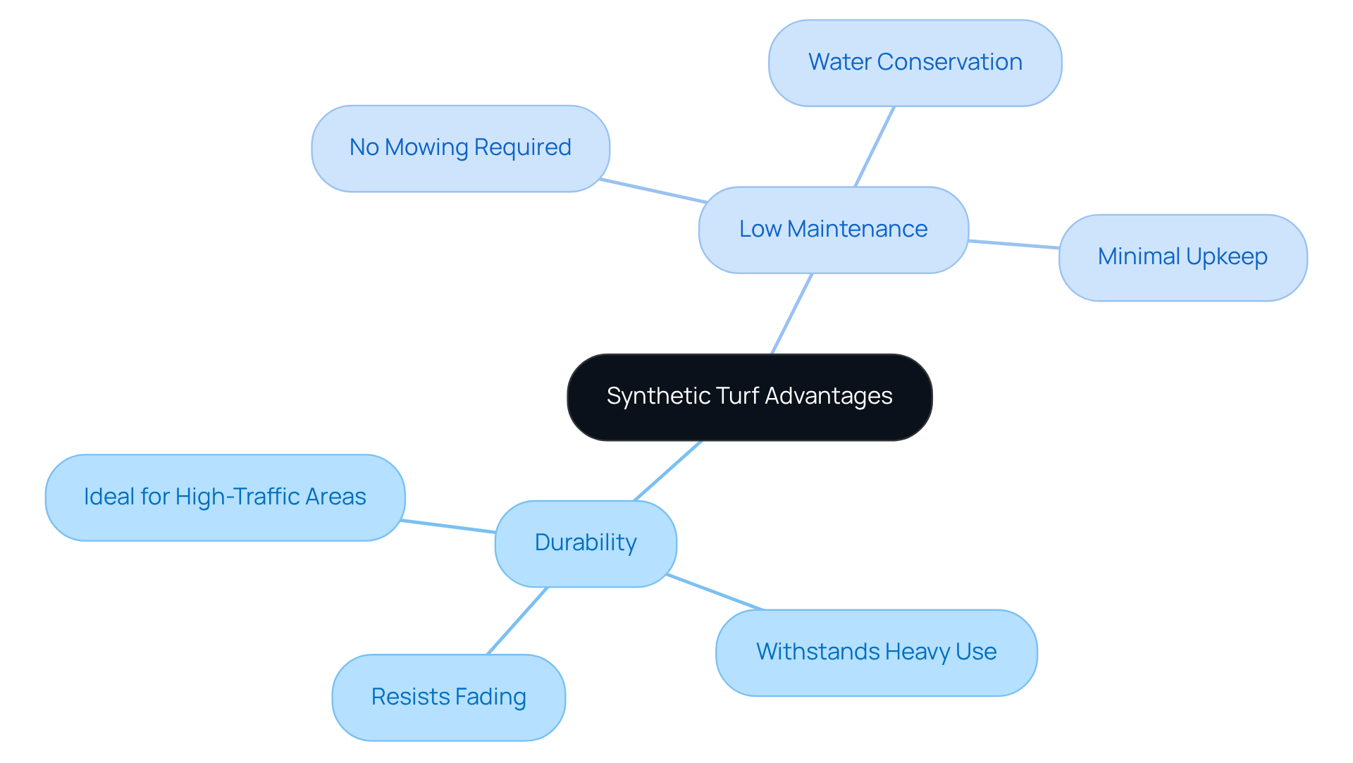 The central node represents the overall benefits of synthetic turf. The branches show the two main advantages: durability and low maintenance, with further details explaining each benefit. This layout helps you see how synthetic turf stands out compared to natural grass. The central node represents the overall benefits of synthetic turf. The branches show the two main advantages: durability and low maintenance, with further details explaining each benefit. This layout helps you see how synthetic turf stands out compared to natural grass.