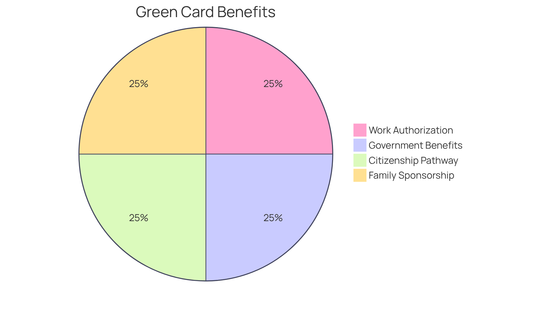 Each slice of the pie shows a different benefit of having a Green Card. The bigger the slice, the more significant that benefit is in helping you understand why getting a Green Card is important. Each slice of the pie shows a different benefit of having a Green Card. The bigger the slice, the more significant that benefit is in helping you understand why getting a Green Card is important.