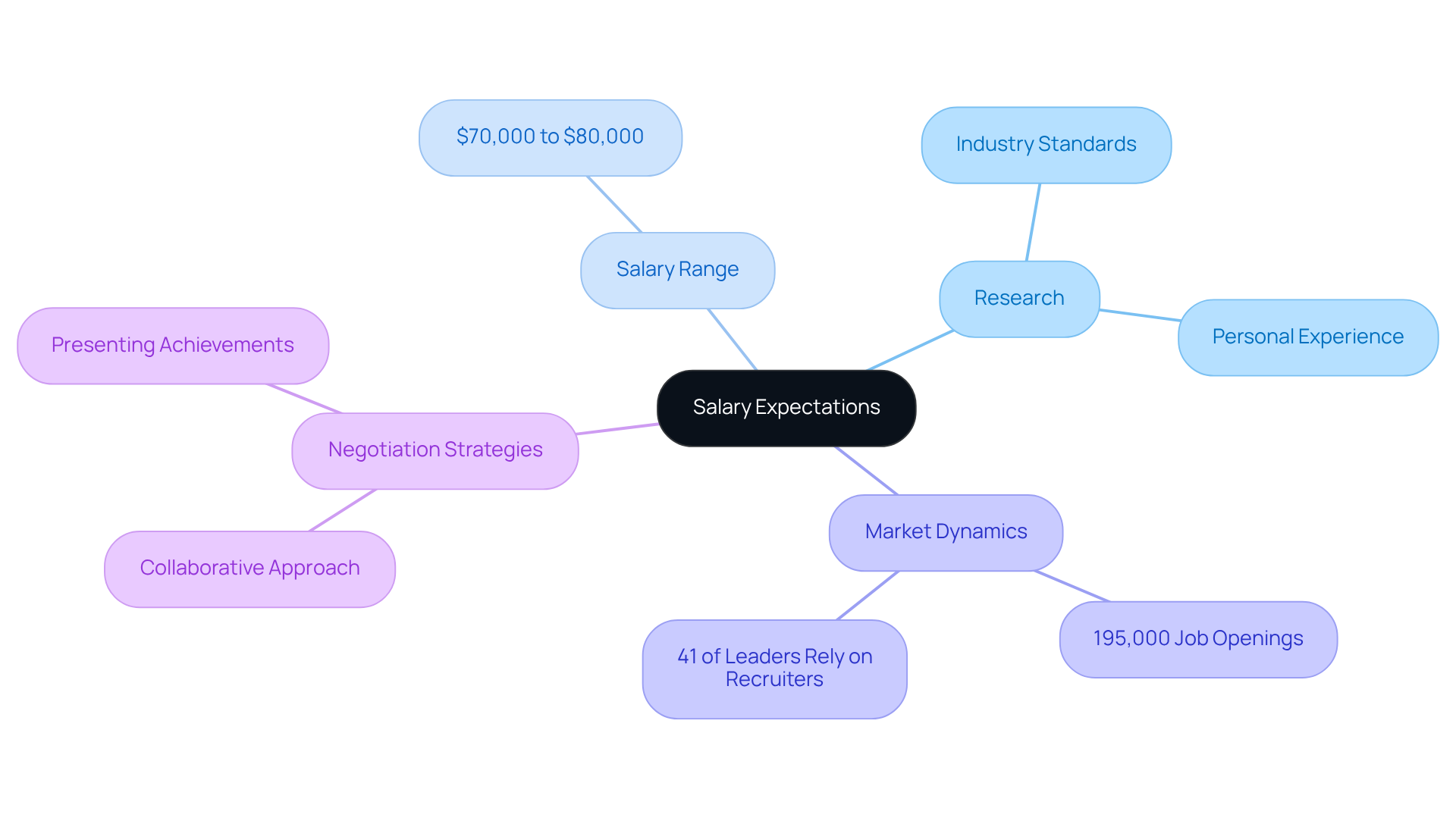 The central node represents the main topic of salary expectations. Each branch explores different aspects, such as the importance of research, how to present a salary range, and strategies for negotiation. Follow the branches to see how these elements interconnect. The central node represents the main topic of salary expectations. Each branch explores different aspects, such as the importance of research, how to present a salary range, and strategies for negotiation. Follow the branches to see how these elements interconnect.