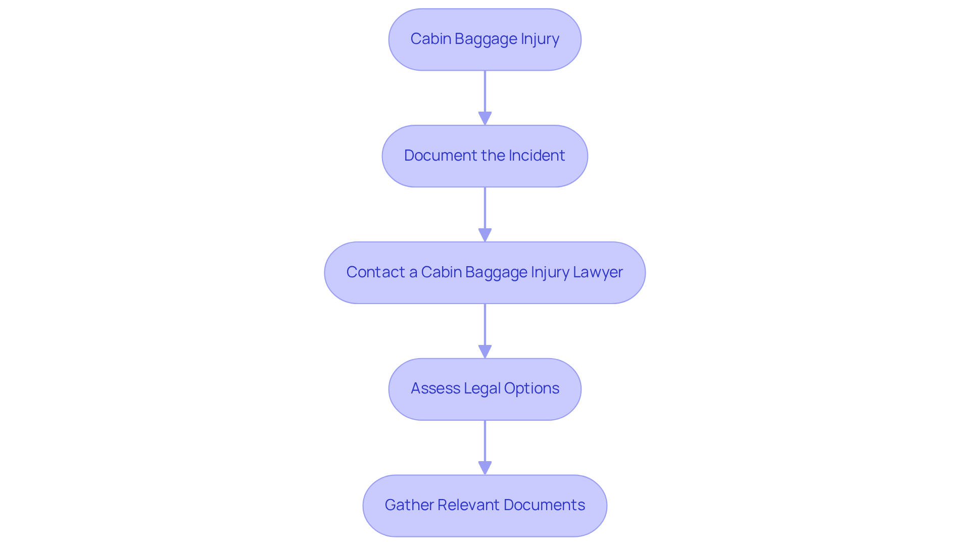 This flowchart guides you through what to do if you're injured by falling luggage. Follow the arrows to see each step, from documenting your injury to seeking legal help.