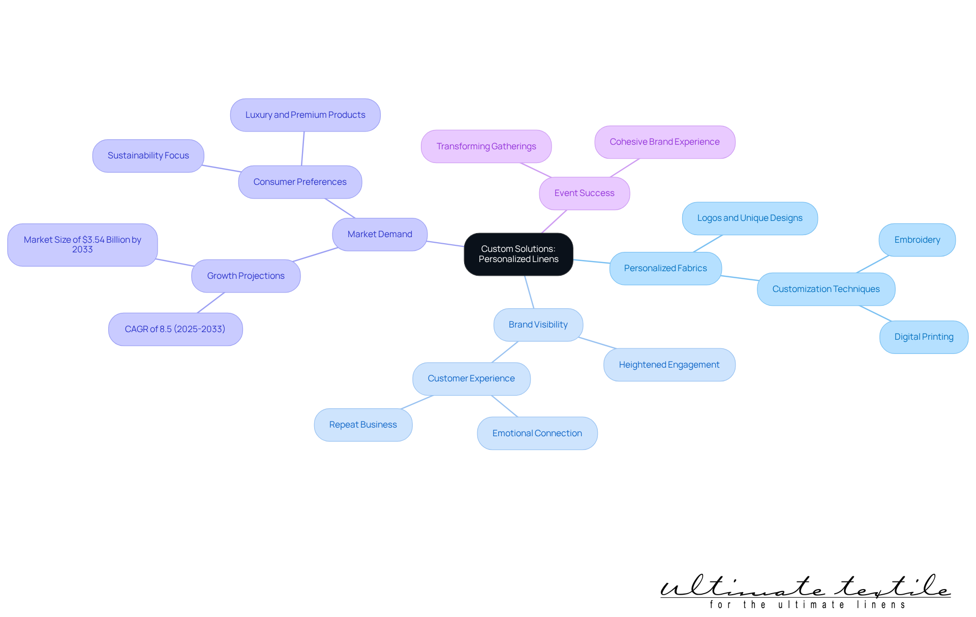 This mindmap starts with the central idea of custom linens and branches out to show how each component supports branding at events. Follow the branches to understand how personalized fabrics can transform gatherings into memorable experiences. This mindmap starts with the central idea of custom linens and branches out to show how each component supports branding at events. Follow the branches to understand how personalized fabrics can transform gatherings into memorable experiences.