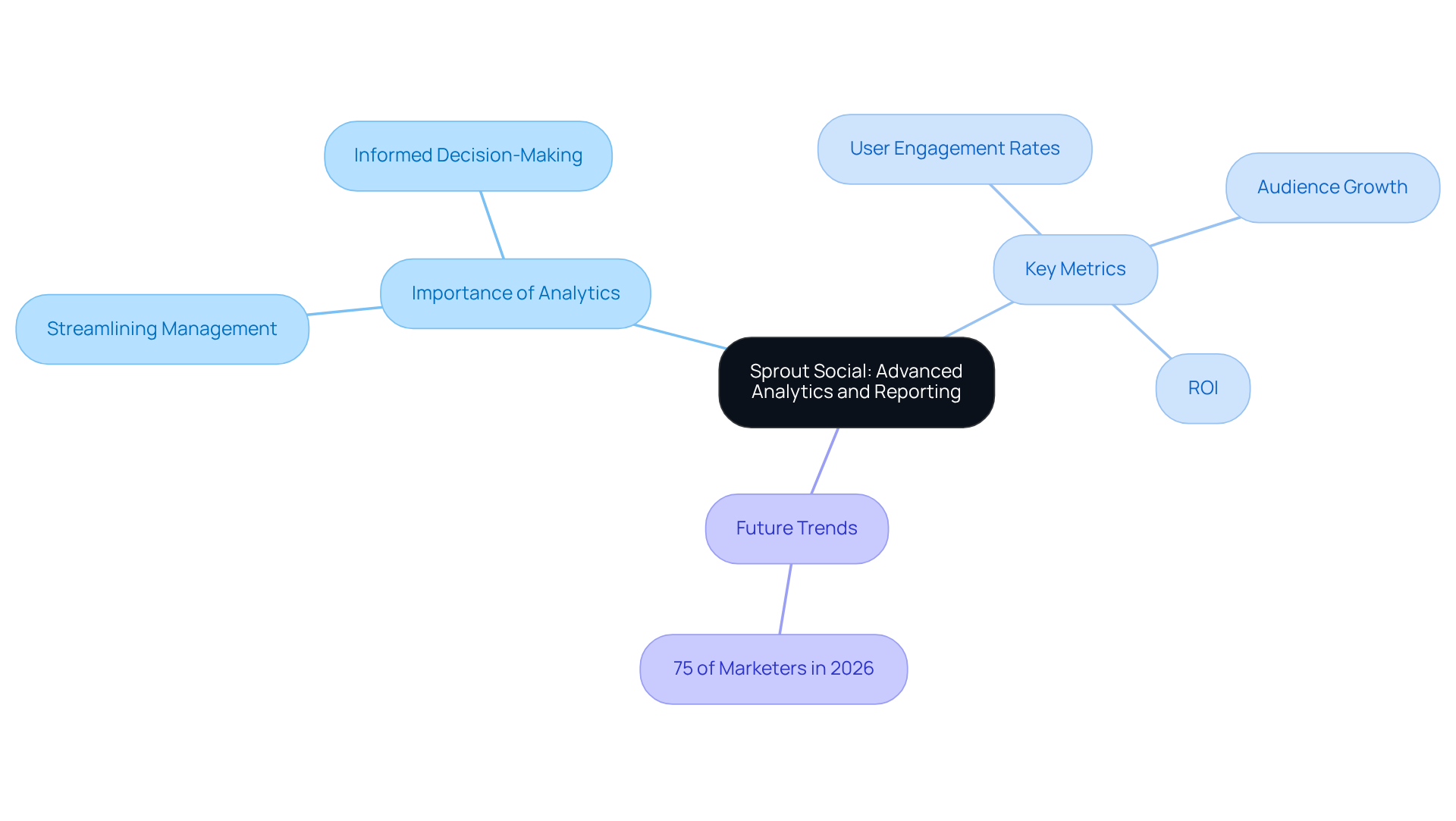 This mindmap shows how Sprout Social's analytics tools are crucial for social media strategy. Each branch represents a key area of focus, helping you understand the relationships between analytics, metrics, and future trends in marketing.