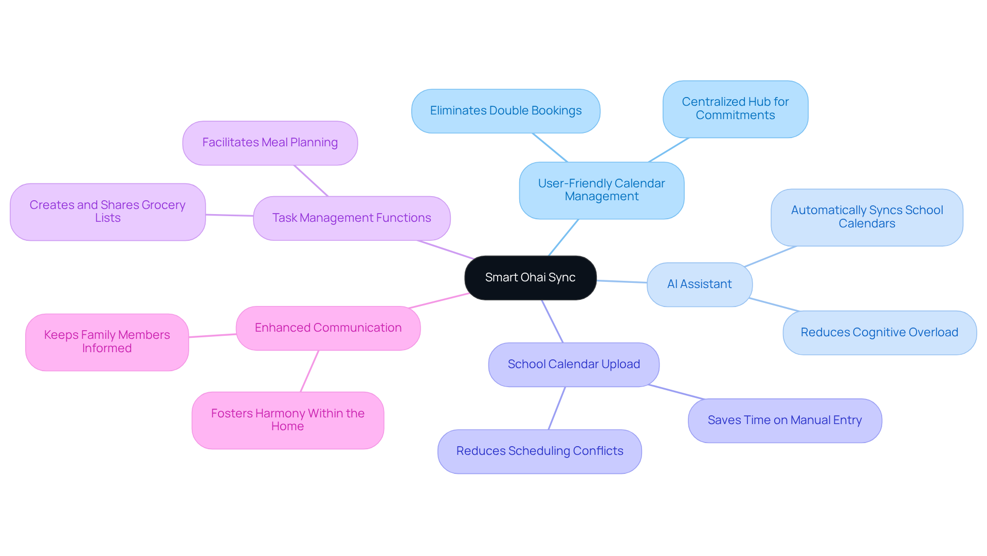 The central node represents the Smart Ohai Sync solution, while the branches show its features and benefits. Each color-coded branch helps you see how different aspects contribute to better household management.