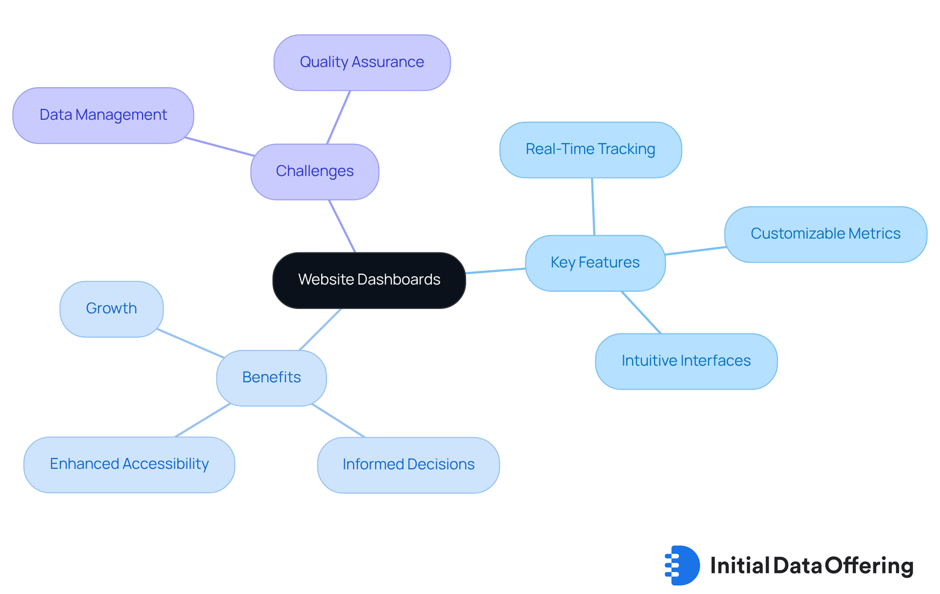 Start at the center with website dashboards, then explore the branches to understand the features they offer, the benefits they provide, and the challenges organizations face in using them. Start at the center with website dashboards, then explore the branches to understand the features they offer, the benefits they provide, and the challenges organizations face in using them.