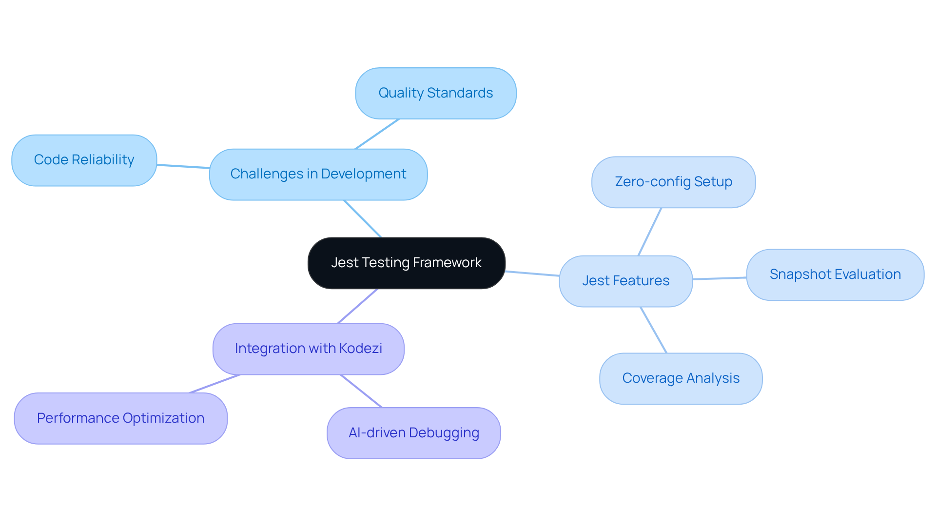 The center represents Jest, and each branch shows how it addresses specific development challenges and features, along with its integration with Kodezi for improved coding practices. The center represents Jest, and each branch shows how it addresses specific development challenges and features, along with its integration with Kodezi for improved coding practices.