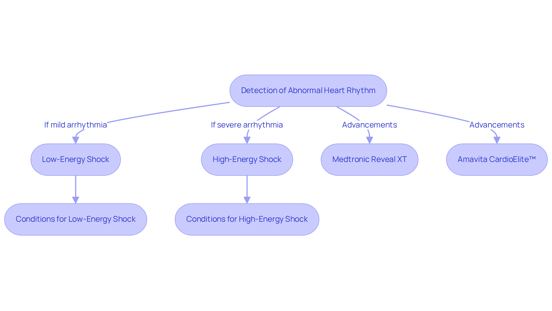 This flowchart shows how an ICD detects heart rhythm issues and responds. Follow the arrows to see the steps: it starts with detection, then leads to either a low-energy or high-energy shock based on the severity of the issue. The side section highlights new technologies that improve heart health management. This flowchart shows how an ICD detects heart rhythm issues and responds. Follow the arrows to see the steps: it starts with detection, then leads to either a low-energy or high-energy shock based on the severity of the issue. The side section highlights new technologies that improve heart health management.