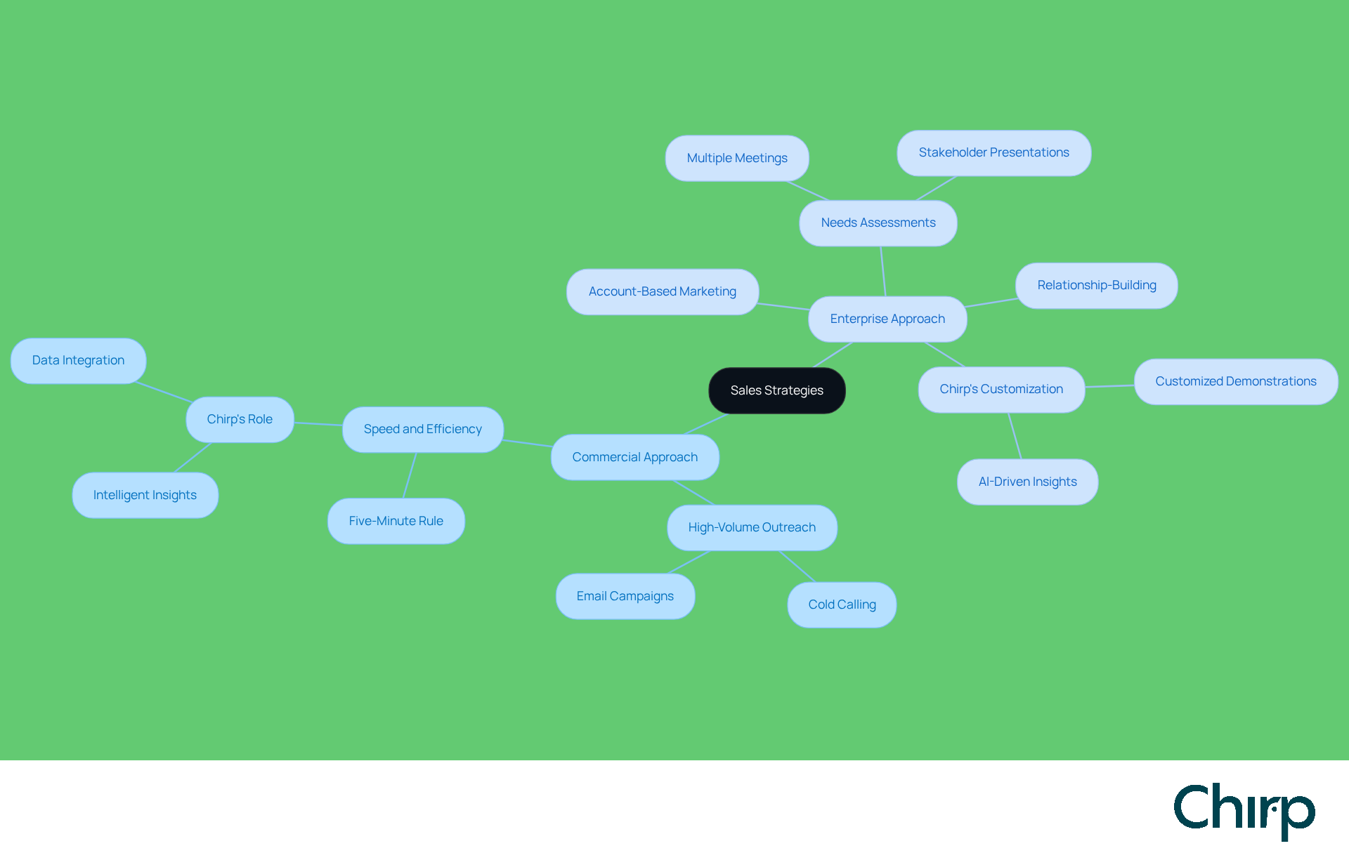 The central node represents the overall topic of sales strategies. The branches show the two main approaches, and the sub-branches detail specific tactics and insights related to each approach. This layout helps you understand how each strategy operates and the unique elements involved.