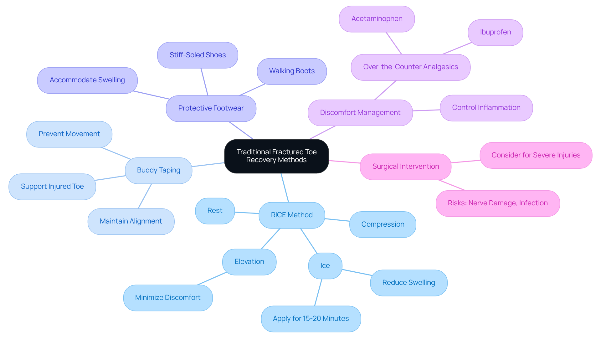 The central node represents the main topic of recovery methods for fractured toes. Each branch shows a different method, and the sub-branches provide more details about how each method helps in the recovery process. This layout helps you see how each method connects to the overall goal of healing.