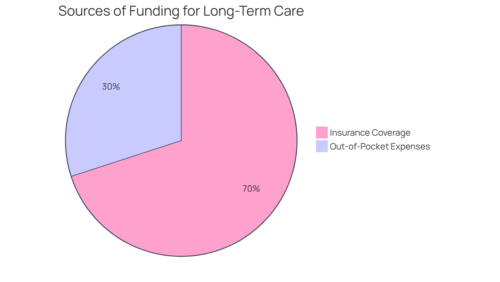 This chart shows where the money for long-term care comes from. The green slice represents insurance coverage, showing that the majority is covered this way, while the red slice shows how much families have to pay out of pocket. Understanding these portions can help families better prepare for care costs. This chart shows where the money for long-term care comes from. The green slice represents insurance coverage, showing that the majority is covered this way, while the red slice shows how much families have to pay out of pocket. Understanding these portions can help families better prepare for care costs.
