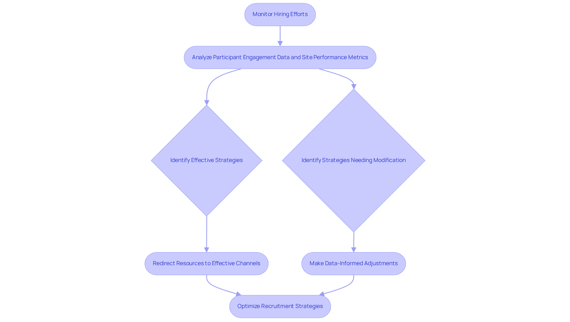 This flowchart shows how to monitor and adjust recruitment strategies. Follow the arrows to see how data leads to decisions and optimizations in hiring efforts.
