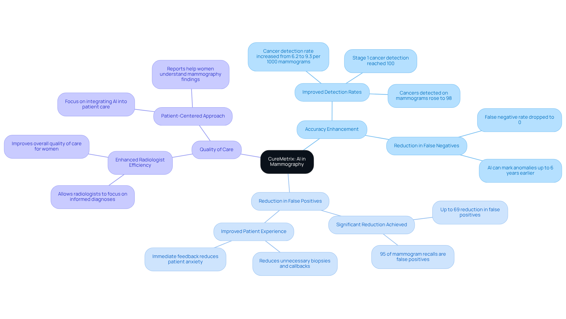 The central node represents CureMetrix's technology, while the branches illustrate the key benefits of using AI in mammography. Each branch shows how the technology contributes to better outcomes in breast cancer detection.