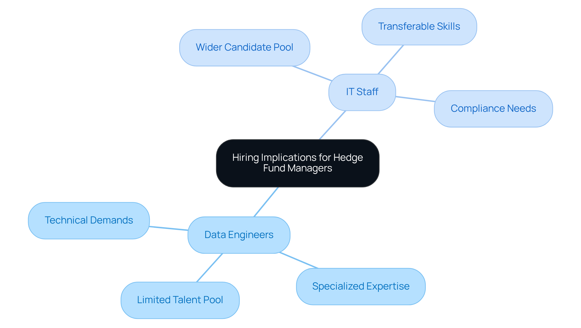 This mindmap illustrates the hiring challenges and considerations for hedge fund managers. Start at the center with the main topic, then explore the branches to see the specific challenges and requirements for hiring data engineers and IT staff. This mindmap illustrates the hiring challenges and considerations for hedge fund managers. Start at the center with the main topic, then explore the branches to see the specific challenges and requirements for hiring data engineers and IT staff.