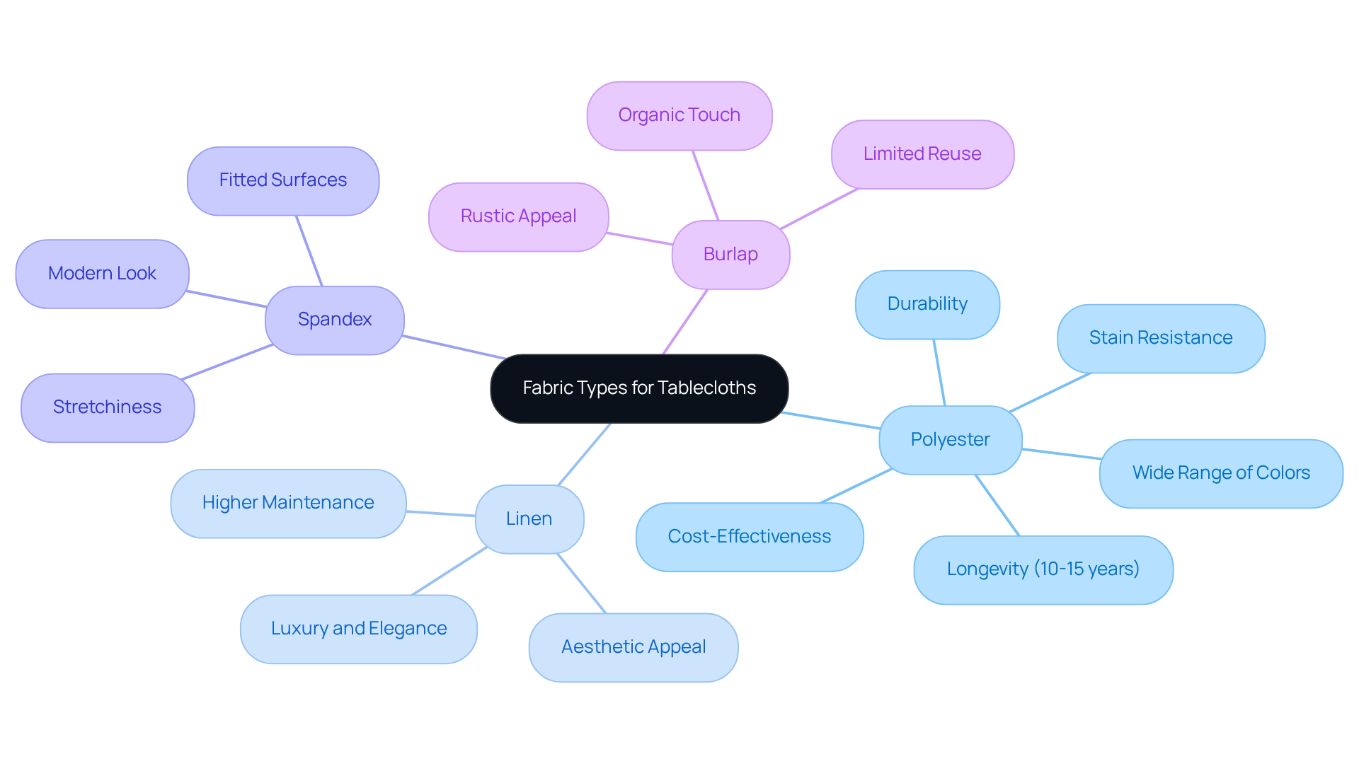The central node represents the main topic, while each branch shows a different fabric type. Follow the branches to discover the unique advantages of each fabric, helping you choose the best option for your event.