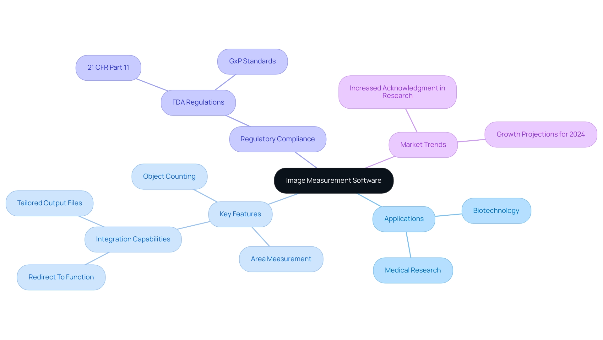 The central node represents the main software concept, with branches illustrating various applications, key features, regulatory compliance, and market trends.