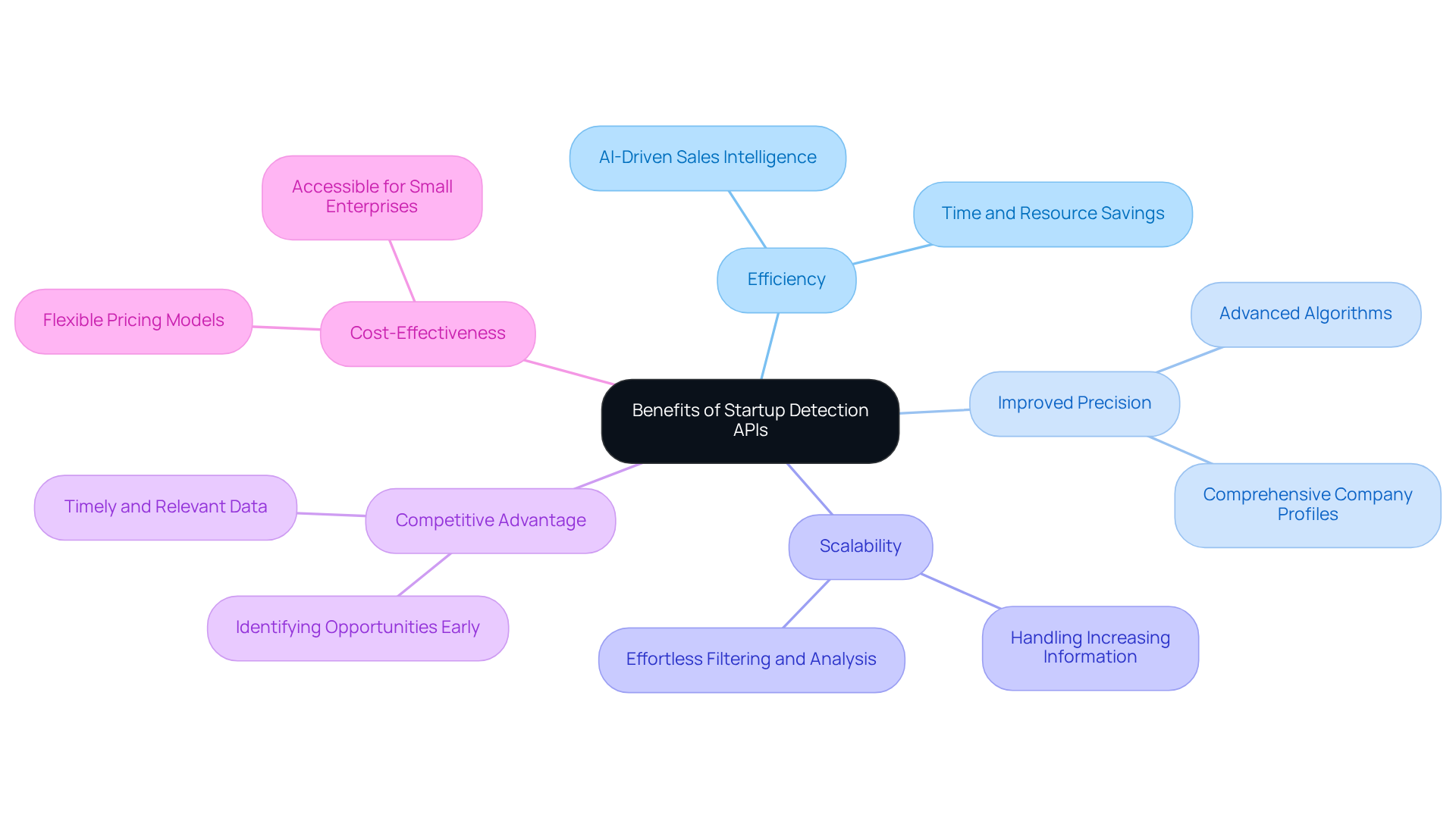 The central node represents the overall topic, while each branch details a specific benefit. The sub-points illustrate how each benefit is realized, making the entire structure easy to navigate. The central node represents the overall topic, while each branch details a specific benefit. The sub-points illustrate how each benefit is realized, making the entire structure easy to navigate.