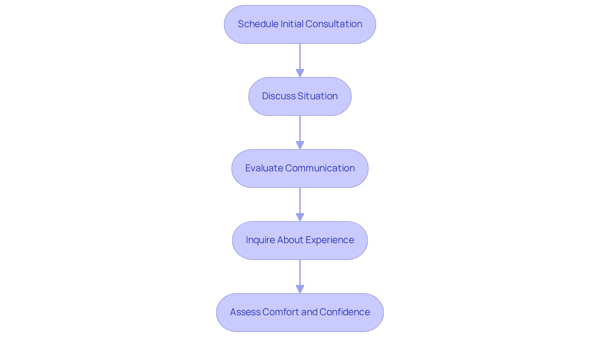 Follow the arrows to see the steps involved in scheduling and evaluating your initial consultation with a lawyer. Each box represents an important action to take during this process.