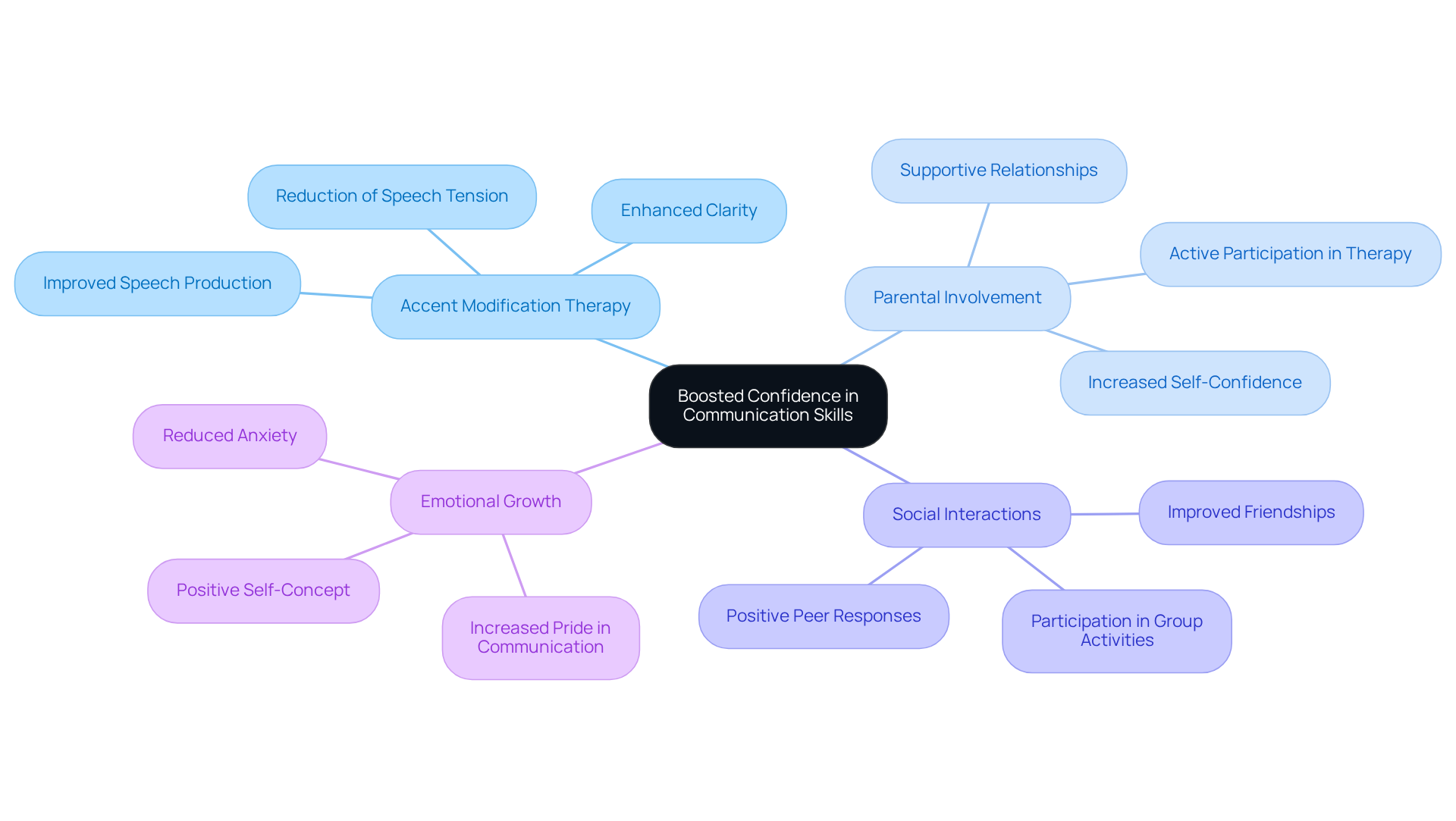 The central node represents the main theme, while the branches show how different factors contribute to improving communication skills and confidence. Each sub-point provides more detail on how these factors interact and support young individuals.