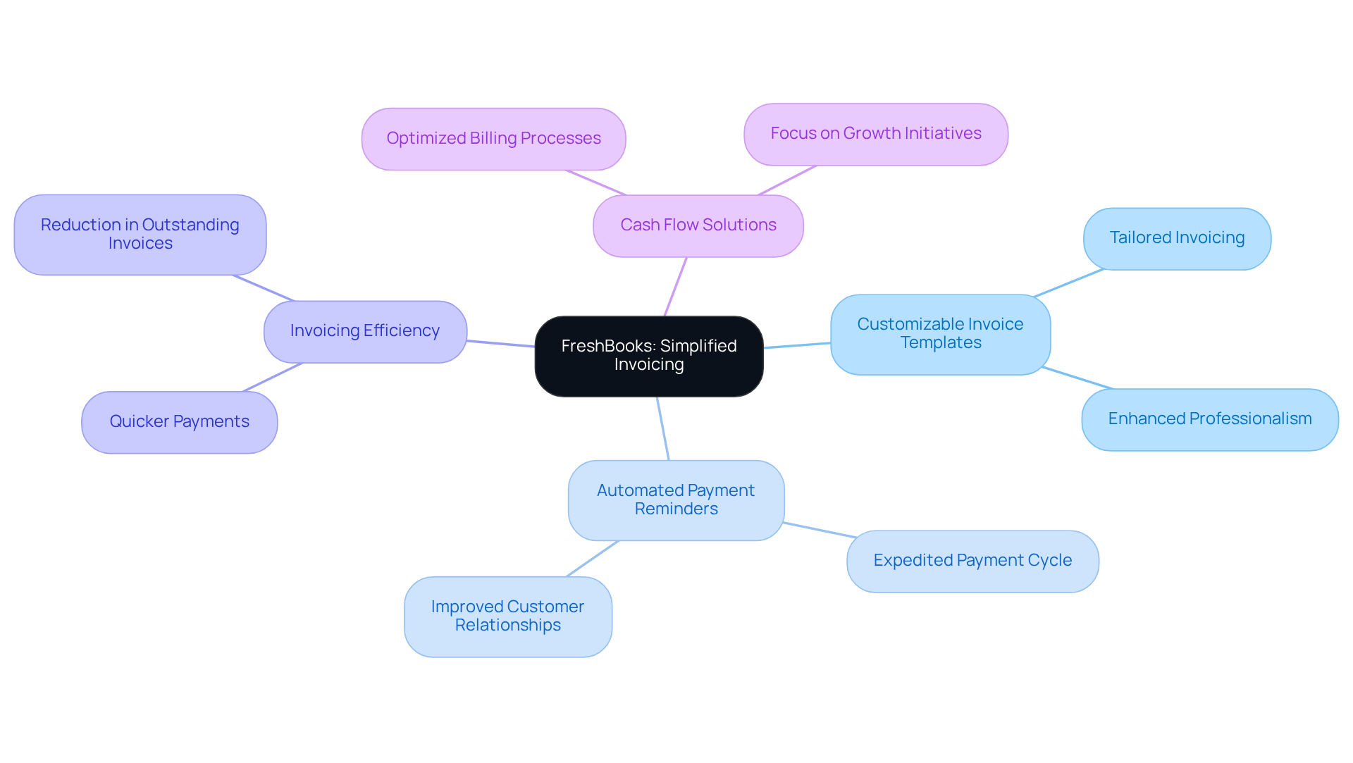 The central node represents FreshBooks, while the branches show its features and how they contribute to better cash flow management. Each color-coded branch helps you see the connections between features and their benefits.