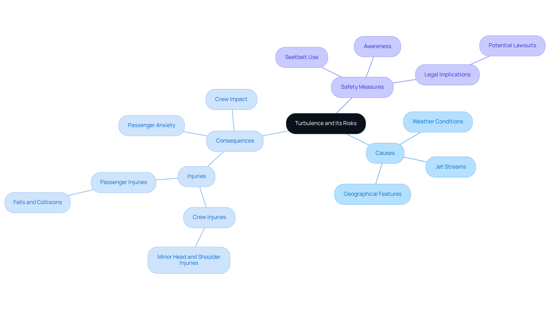 The central node represents turbulence, while the branches show its causes, consequences, and safety measures. Each color-coded branch helps you see how different aspects relate to the main topic.