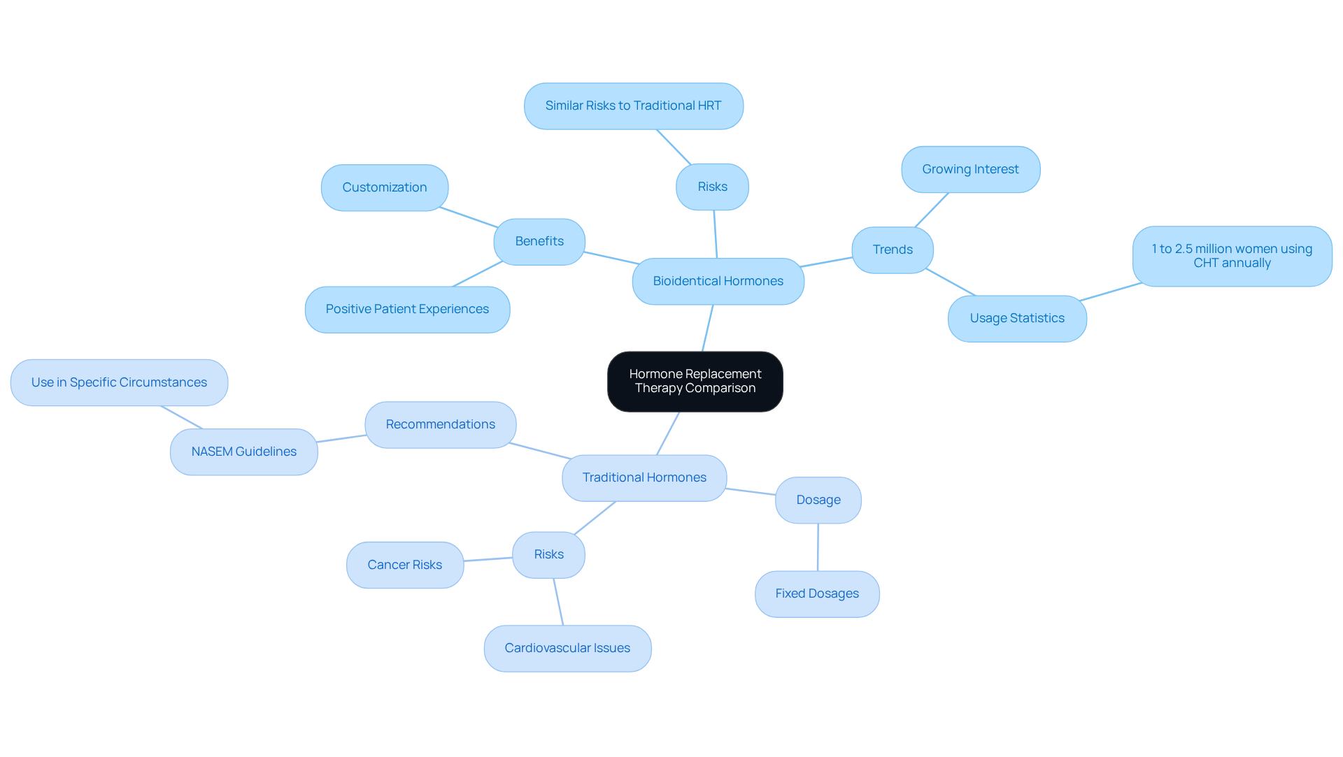 The central node represents the overall topic, while the branches show the key differences and similarities between the two therapies. Each color-coded section helps you quickly identify benefits, risks, and trends related to each type of hormone replacement therapy.