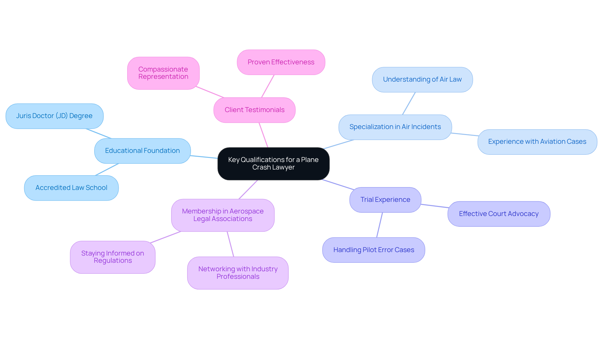 This mindmap starts with the main idea in the center and branches out to show the essential qualifications to look for in a plane crash lawyer. Each branch represents a different qualification, helping you see how they connect and why they matter.