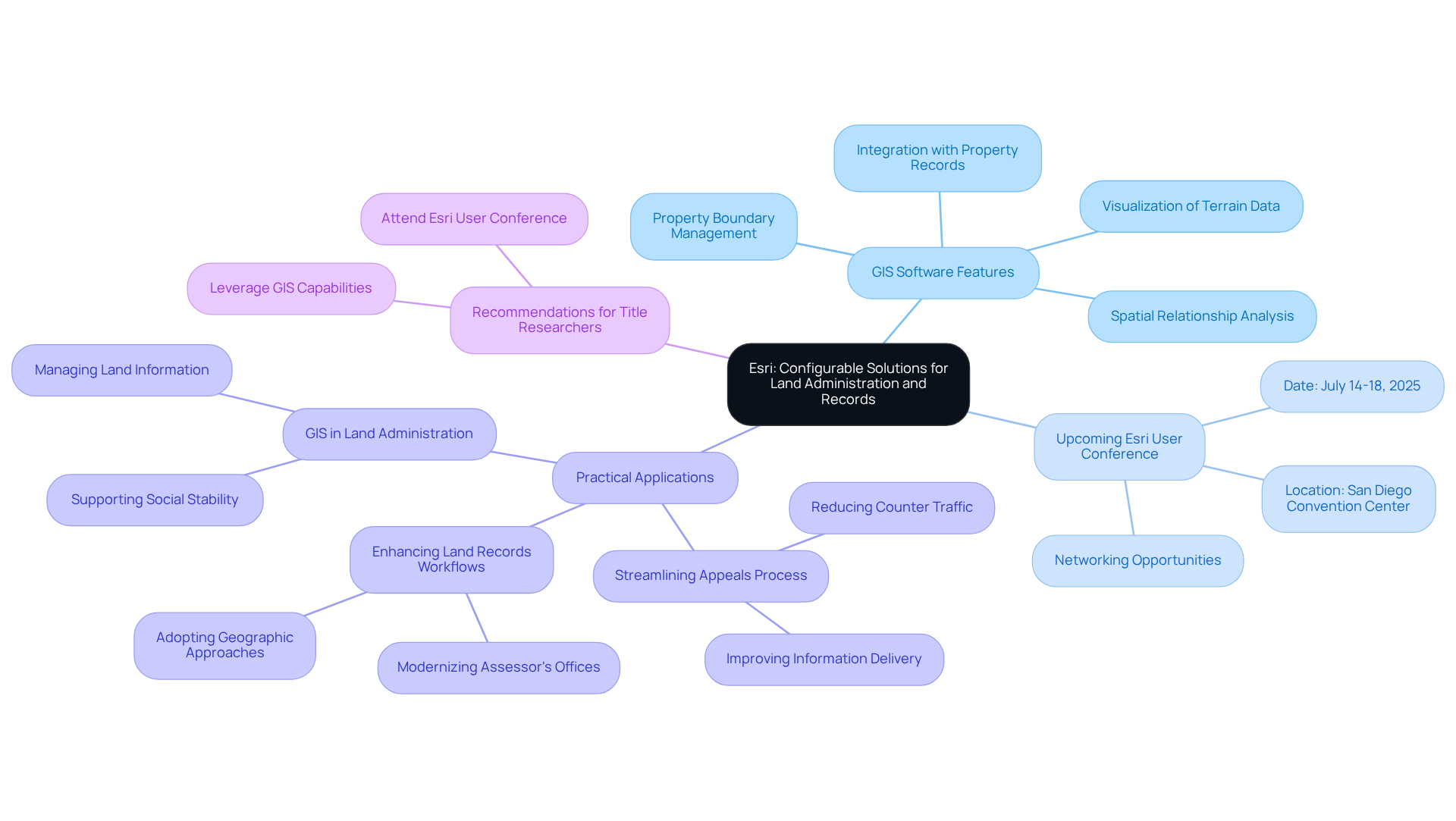 The center represents Esri's core offerings in land administration. Branch out to explore features, upcoming events, real-world applications, and recommendations. Each branch helps clarify how Esri supports effective property management.