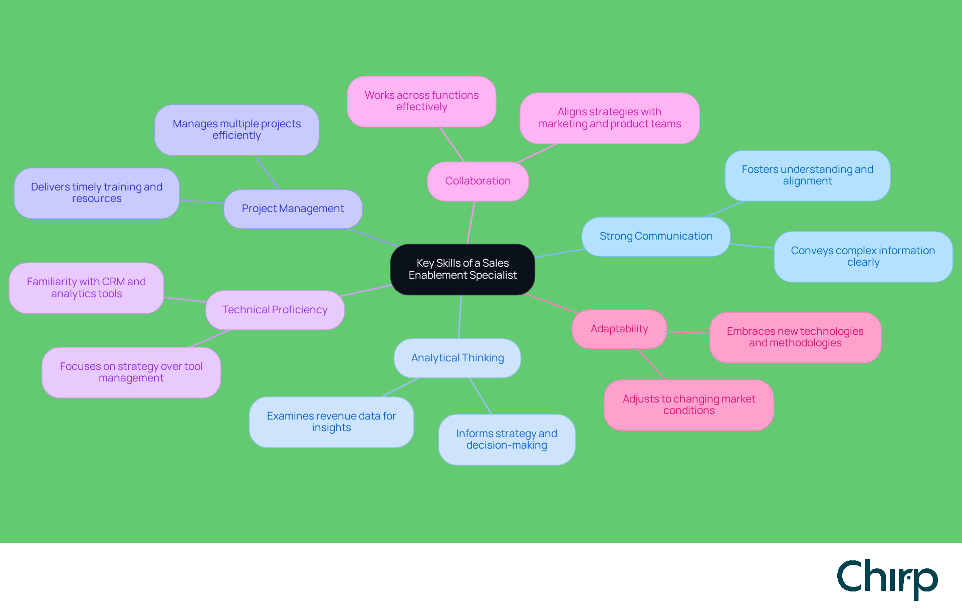 This mindmap illustrates the essential skills needed for a sales enablement specialist. Each branch represents a key skill, and the sub-branches provide more detail about why these skills matter. Follow the branches to understand how each skill contributes to the role.