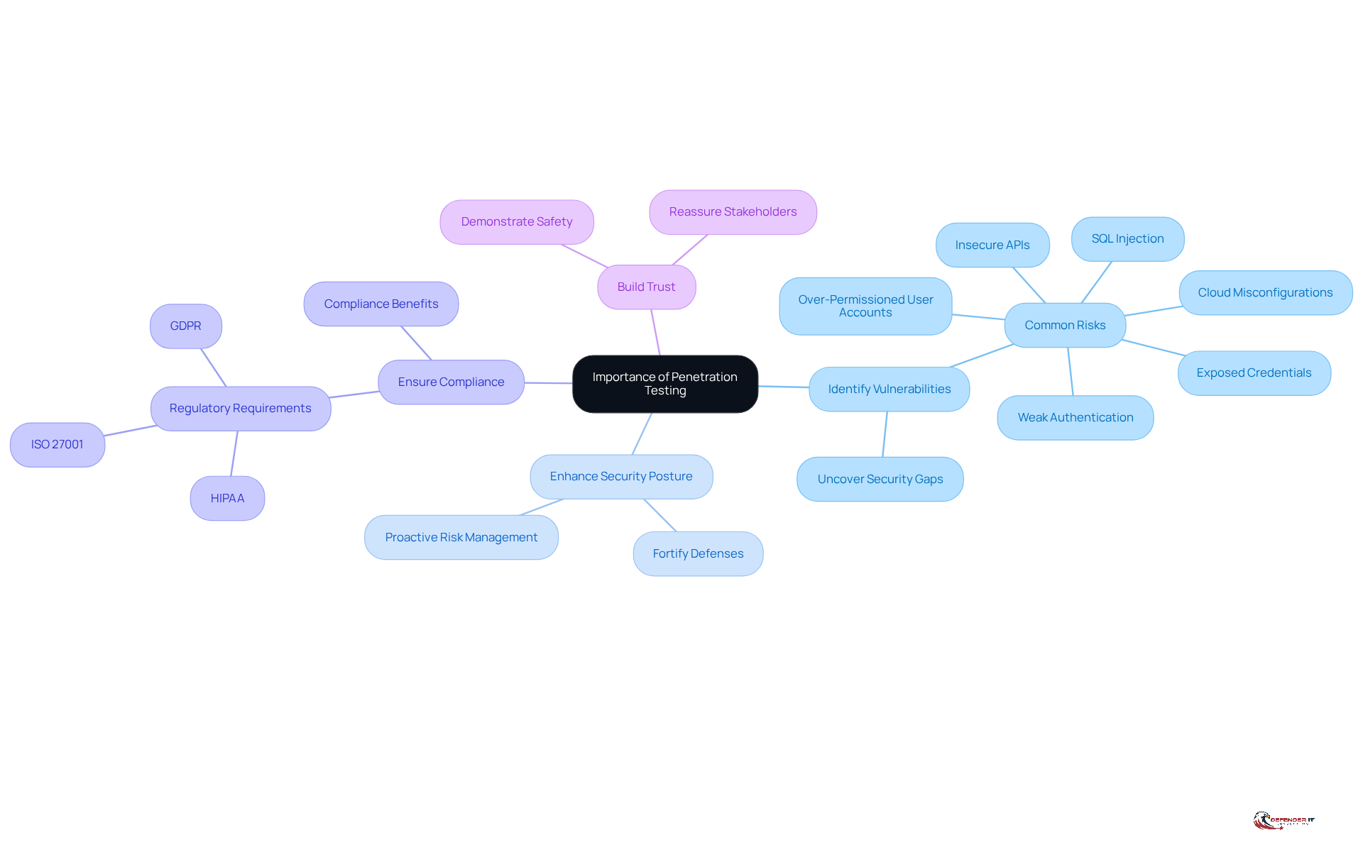 The center shows the main topic of penetration testing, and the branches illustrate its key benefits. Each branch highlights how penetration testing contributes to a stronger cybersecurity framework. The center shows the main topic of penetration testing, and the branches illustrate its key benefits. Each branch highlights how penetration testing contributes to a stronger cybersecurity framework.