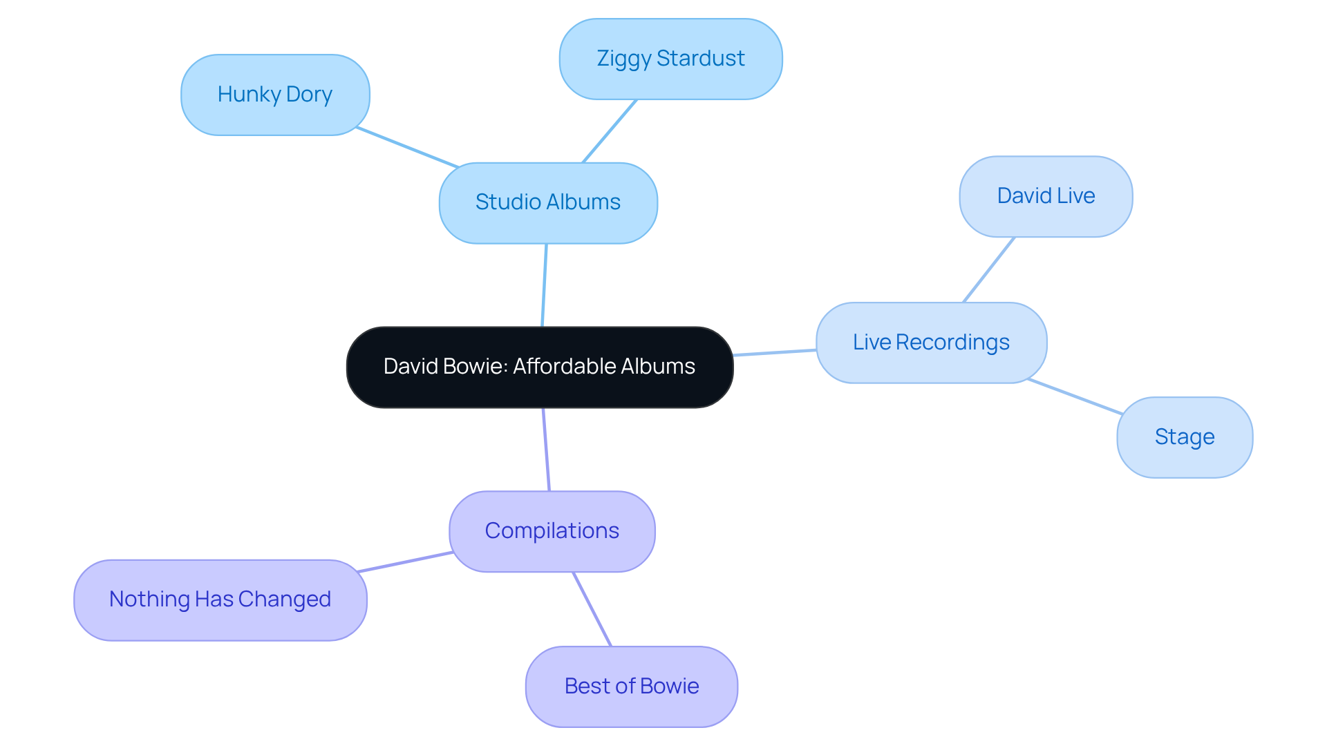 This mindmap shows the different types of albums by David Bowie that are affordable for collectors. Each branch represents a category, and the examples beneath show some of the iconic albums you can find without spending too much.