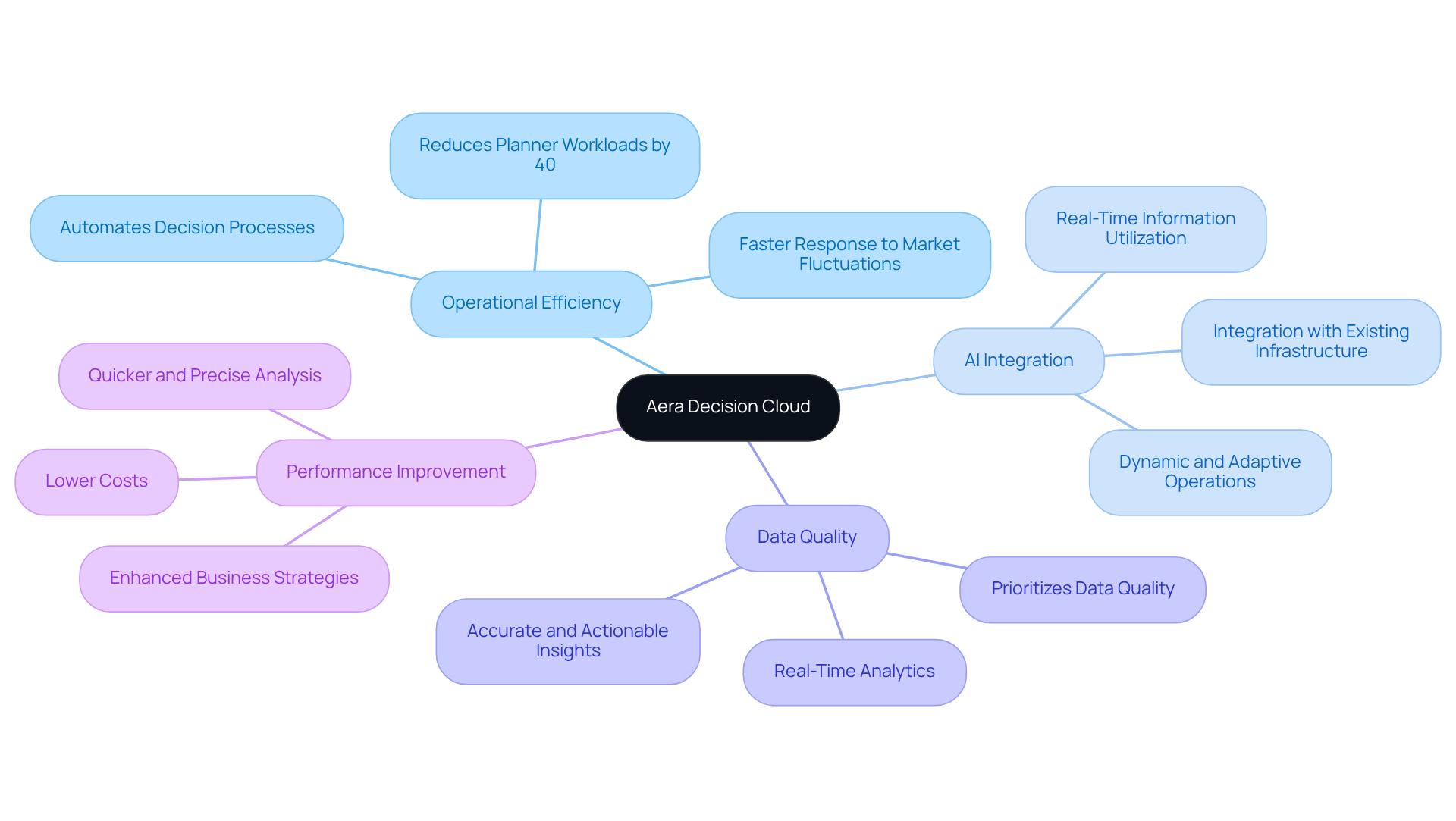 The central node represents the Aera Decision Cloud, while the branches illustrate its key benefits and components. Each branch connects to specific aspects that contribute to improved decision-making in energy operations.