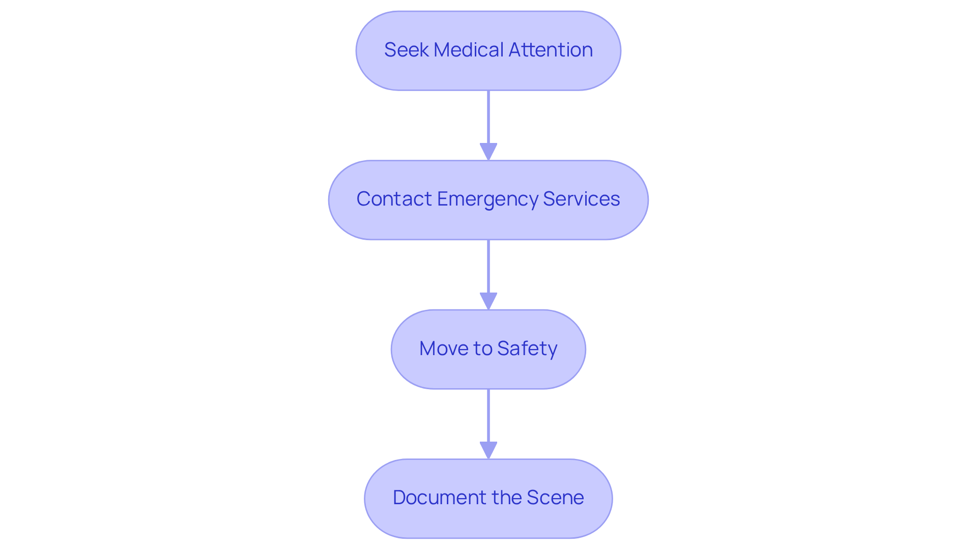 Each box represents a crucial step to take after a crash. Follow the arrows to see the order of actions - starting with seeking medical help and ending with documenting the scene.