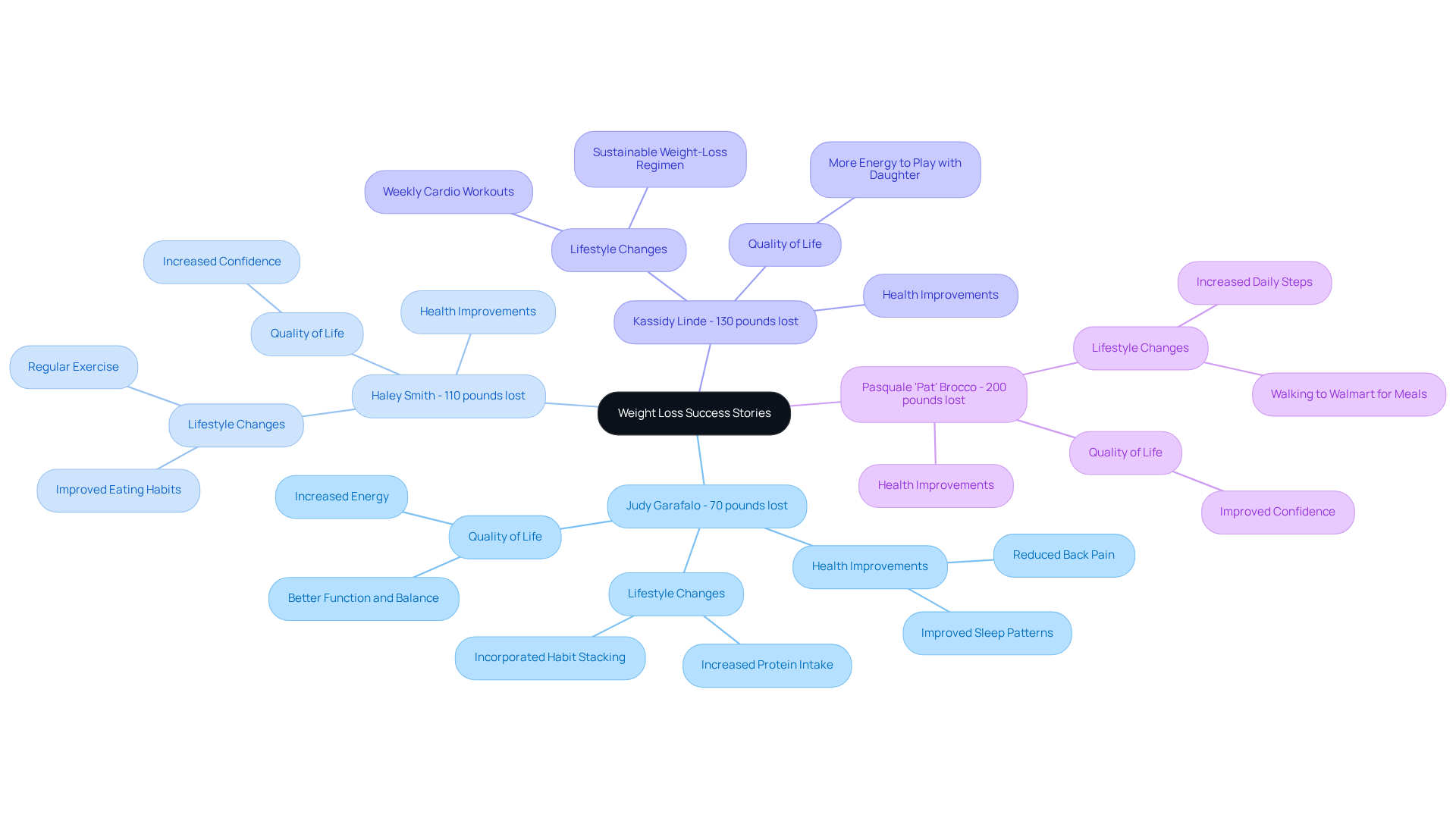 At the center, you'll find the main theme of success in weight loss. Each branch represents a different individual's story, showcasing their journey and the positive changes they experienced. Follow the branches to see how lifestyle changes and support led to their achievements.