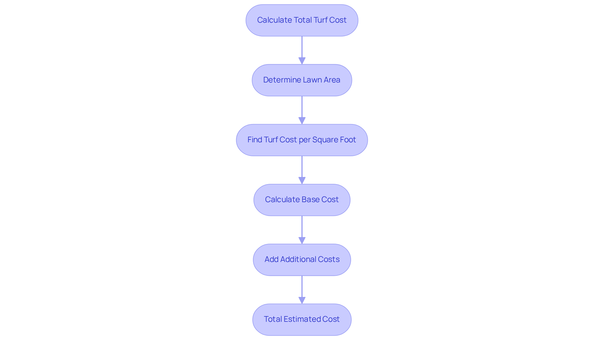 Follow the arrows to see how to calculate the total cost of your turf project. Each box represents a step in the process, from measuring your lawn to adding in extra costs for a complete budget.