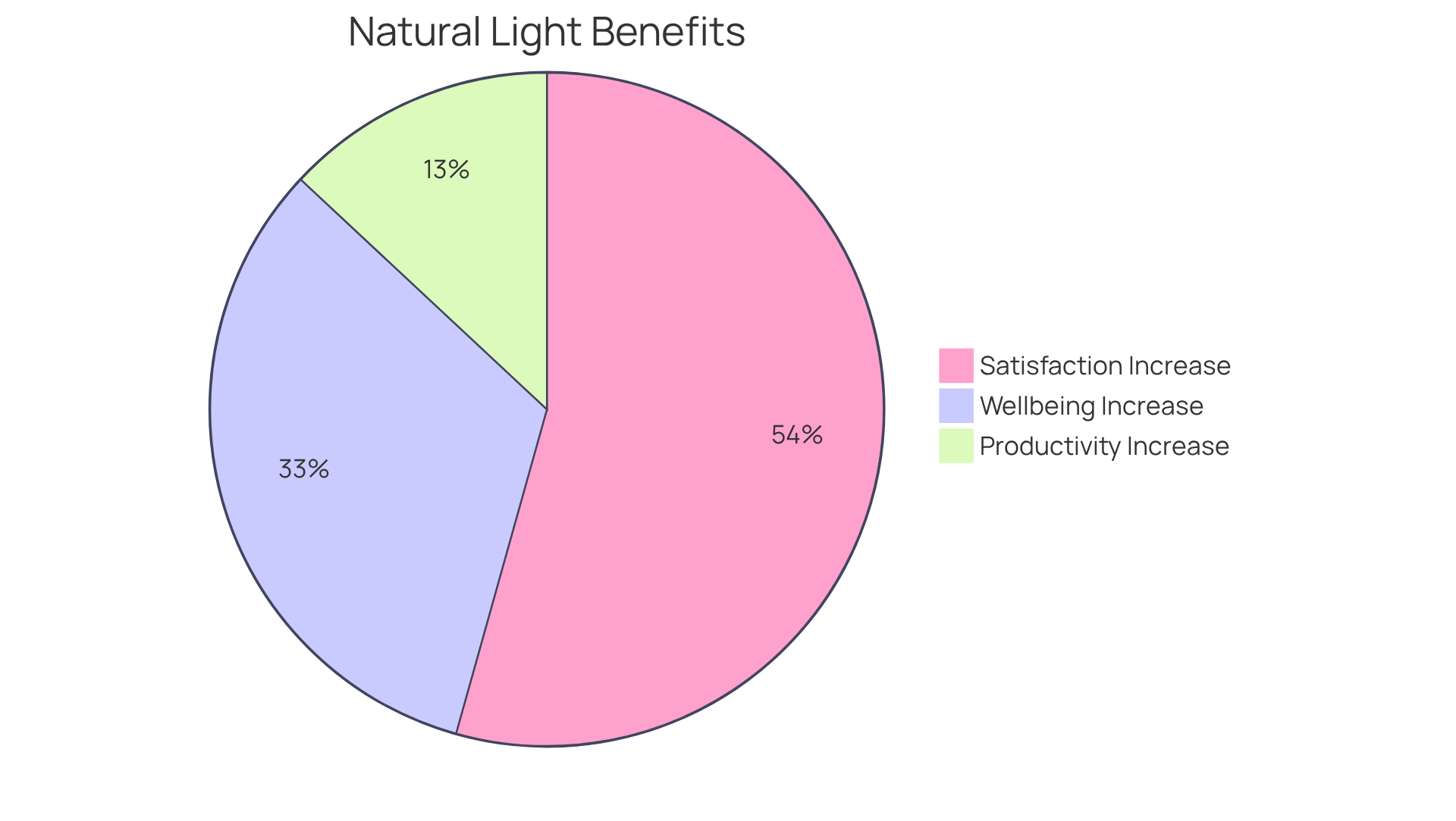 Each segment of the pie shows how much natural light contributes to different aspects of employee experience - the bigger the segment, the more significant the impact.