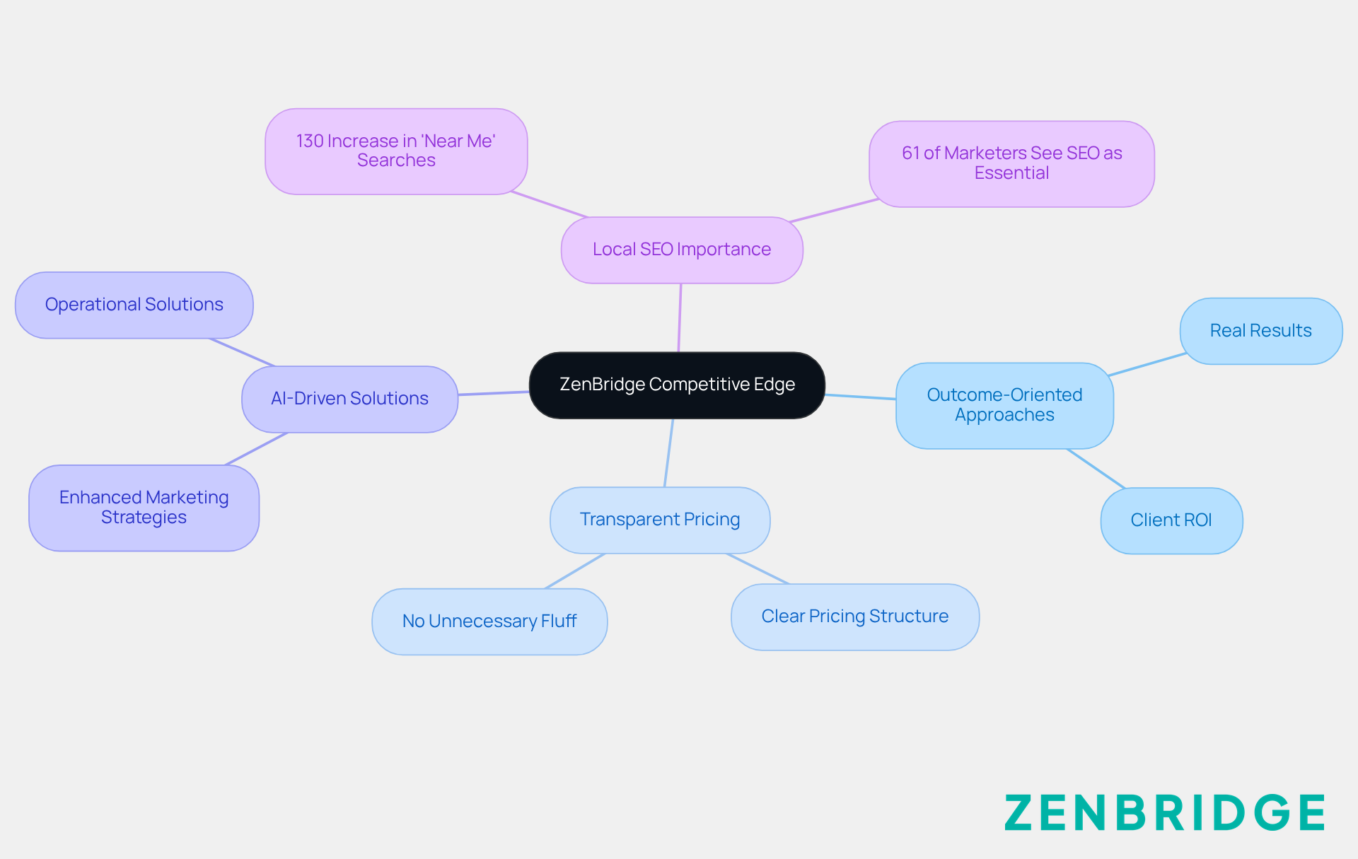 The center represents ZenBridge, while the branches illustrate its key strengths and relevant statistics that highlight its effectiveness in the SEO landscape.