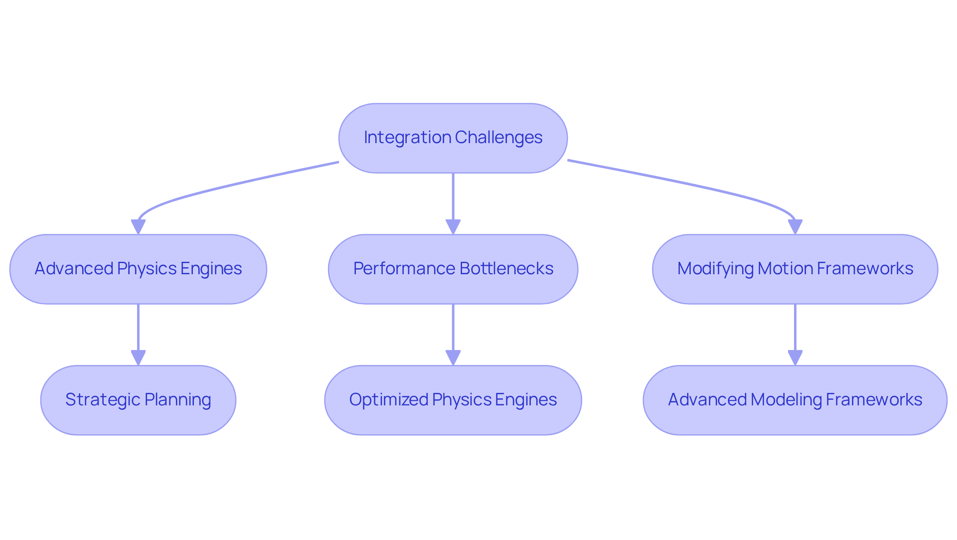 This flowchart outlines the key challenges faced when integrating physics-driven technologies and the strategies to overcome them. Follow the arrows to see how each challenge connects to its corresponding solution. This flowchart outlines the key challenges faced when integrating physics-driven technologies and the strategies to overcome them. Follow the arrows to see how each challenge connects to its corresponding solution.