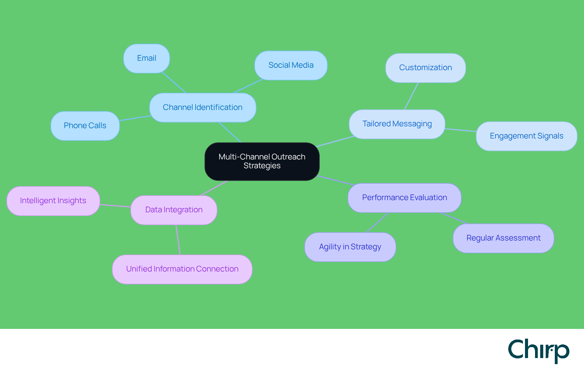Start at the center with the main strategy, then explore each branch to see specific tactics and considerations that enhance outreach effectiveness.