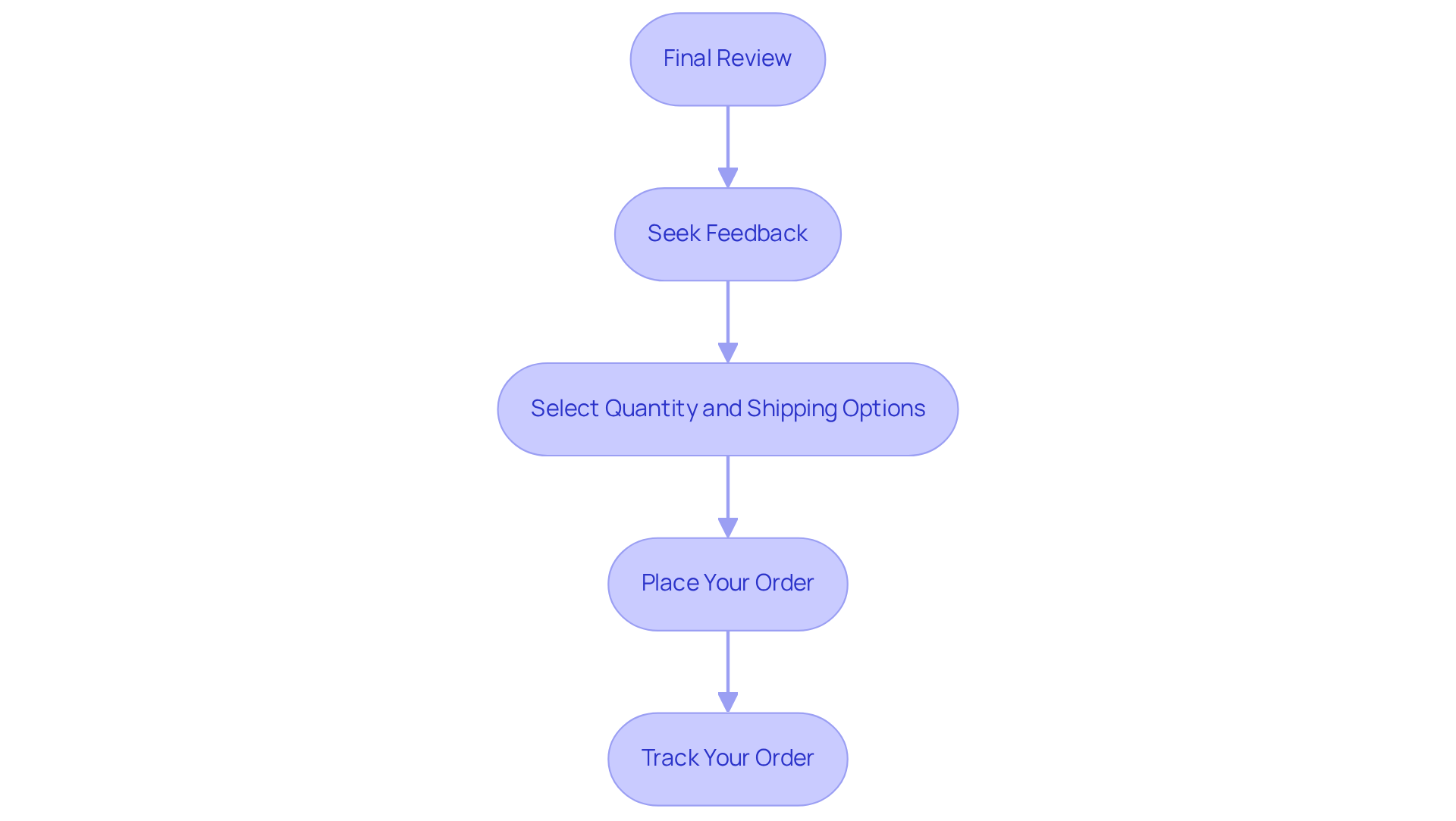 Each box represents a step in the ordering process. Follow the arrows to see how to move from reviewing your design to tracking your order.