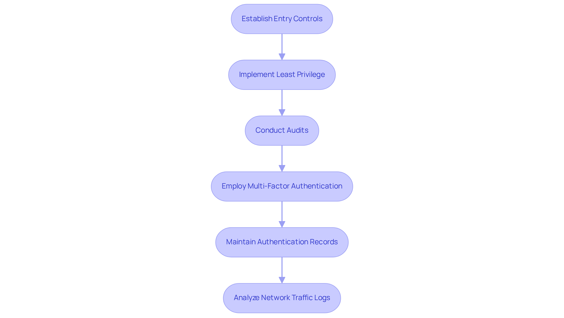 Each box represents a crucial step in securing data access. Follow the arrows to see how each step builds on the previous one to enhance overall security.