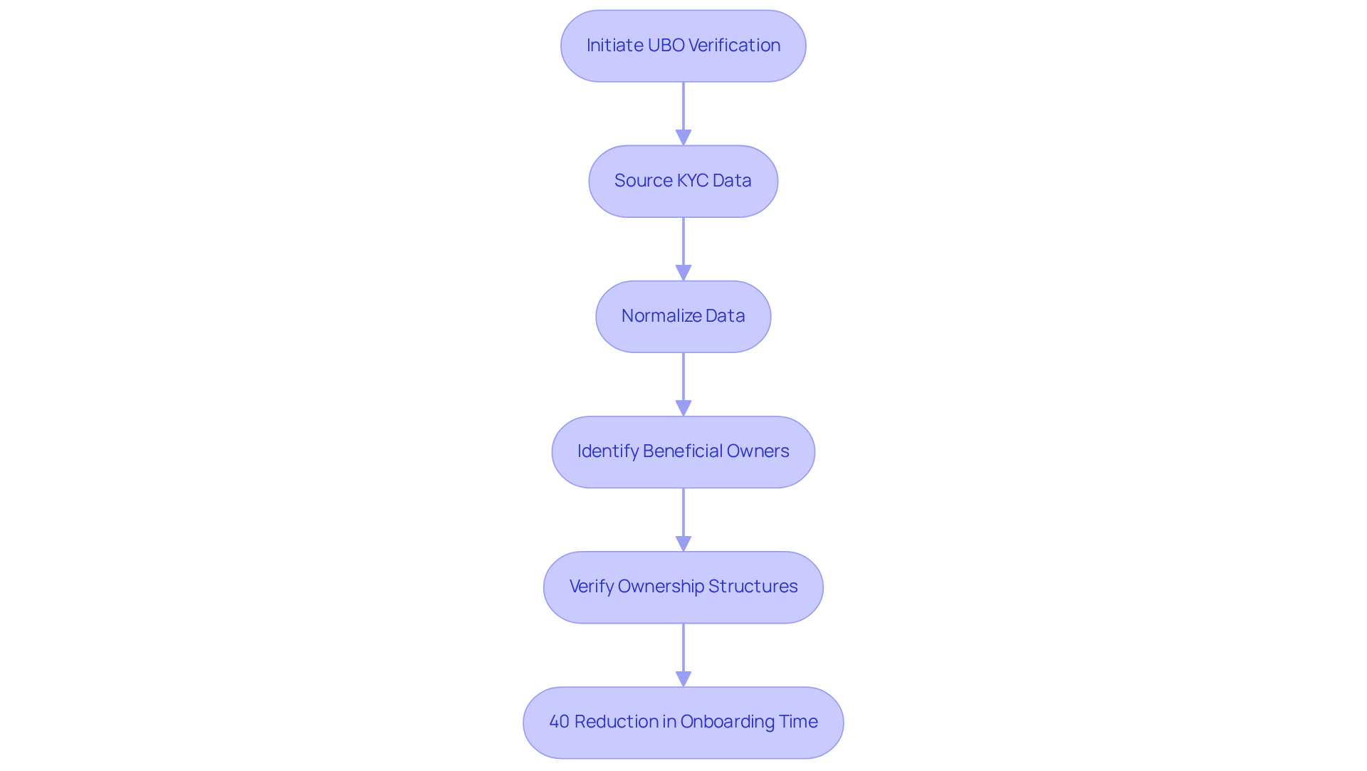 This flowchart outlines the steps in the UBO verification process. Each box represents a stage, and the arrows show the flow from one step to the next. The side note highlights the efficiency gained through automation.