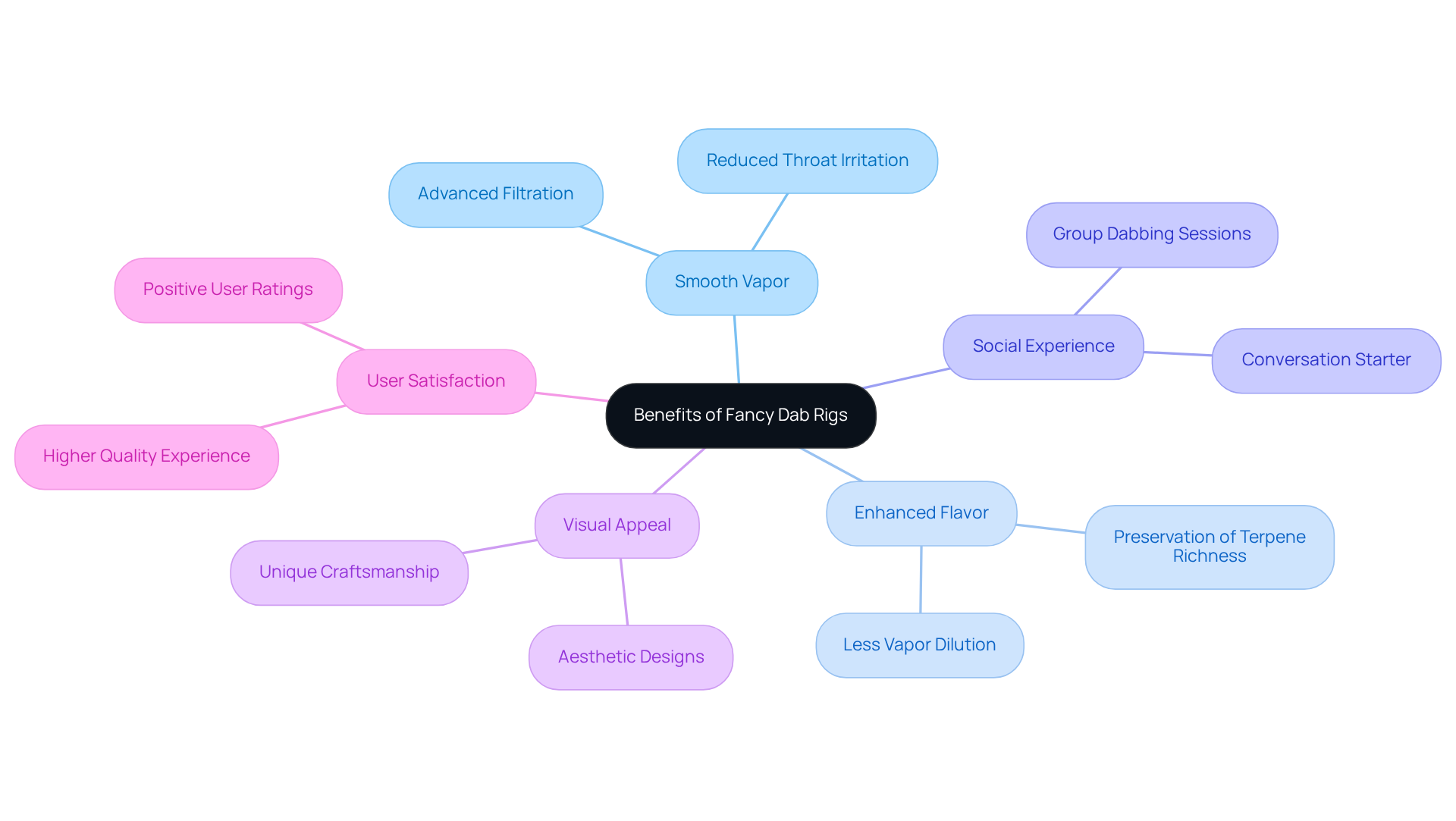 The central node represents the overall benefits of fancy dab rigs, while the branches show specific advantages. Each color-coded branch highlights a different aspect of the experience, making it easy to understand how they all contribute to a better dabbing experience. The central node represents the overall benefits of fancy dab rigs, while the branches show specific advantages. Each color-coded branch highlights a different aspect of the experience, making it easy to understand how they all contribute to a better dabbing experience.