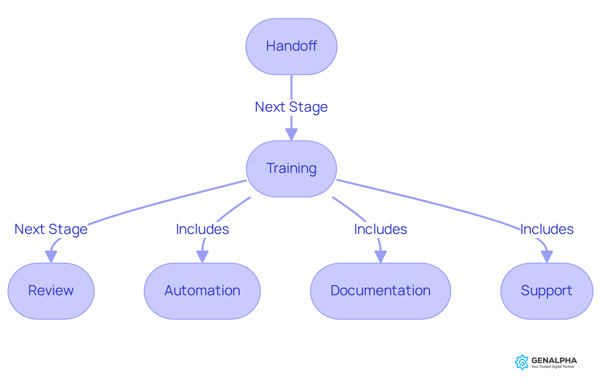 Follow the arrows to see how users progress through the onboarding stages. Each box represents a key step, and the additional notes highlight important elements that support user engagement.