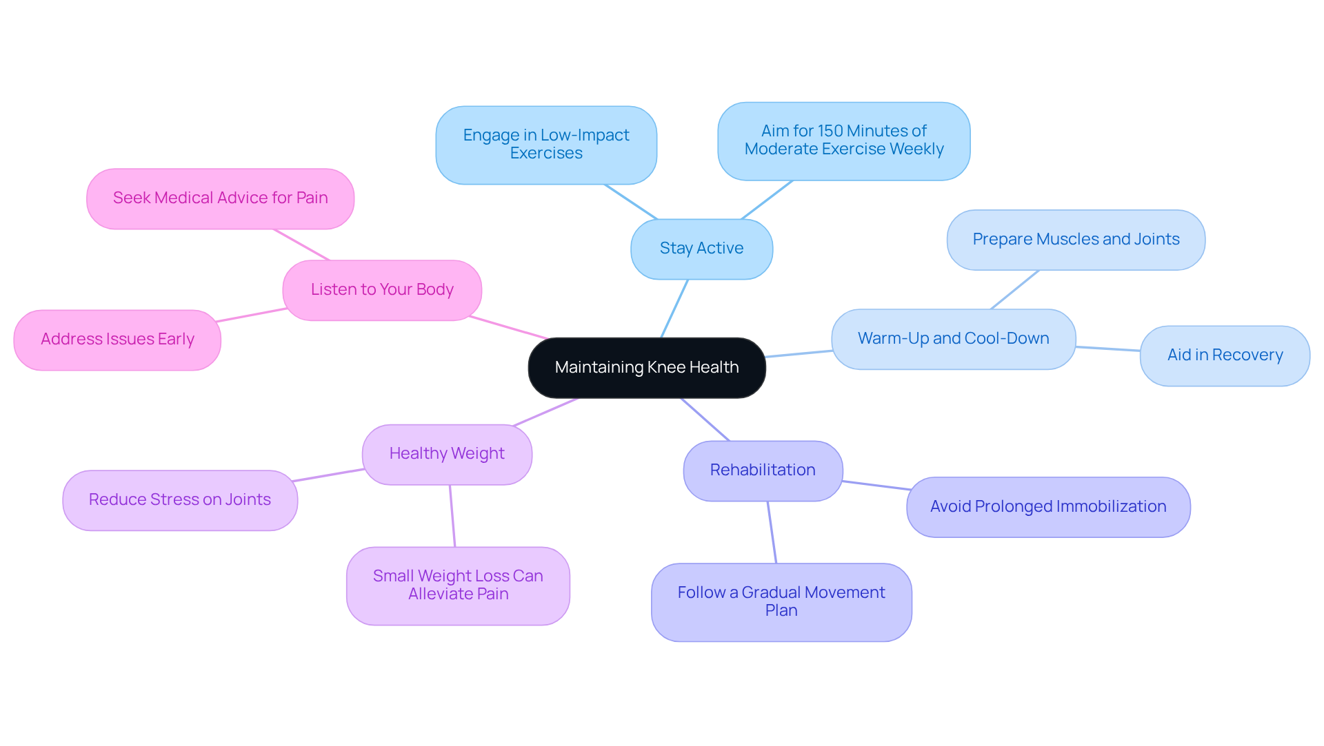 The central node represents the main goal of maintaining knee health, while each branch shows a different strategy. Follow the branches to discover tips and insights that can help you keep your knees healthy and active. The central node represents the main goal of maintaining knee health, while each branch shows a different strategy. Follow the branches to discover tips and insights that can help you keep your knees healthy and active.