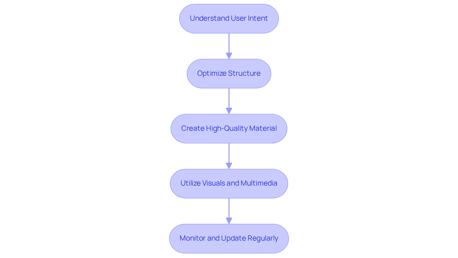 Each box represents a key step in optimizing your content for better patient engagement. Follow the arrows to see the recommended order of actions for implementing AEO strategies.