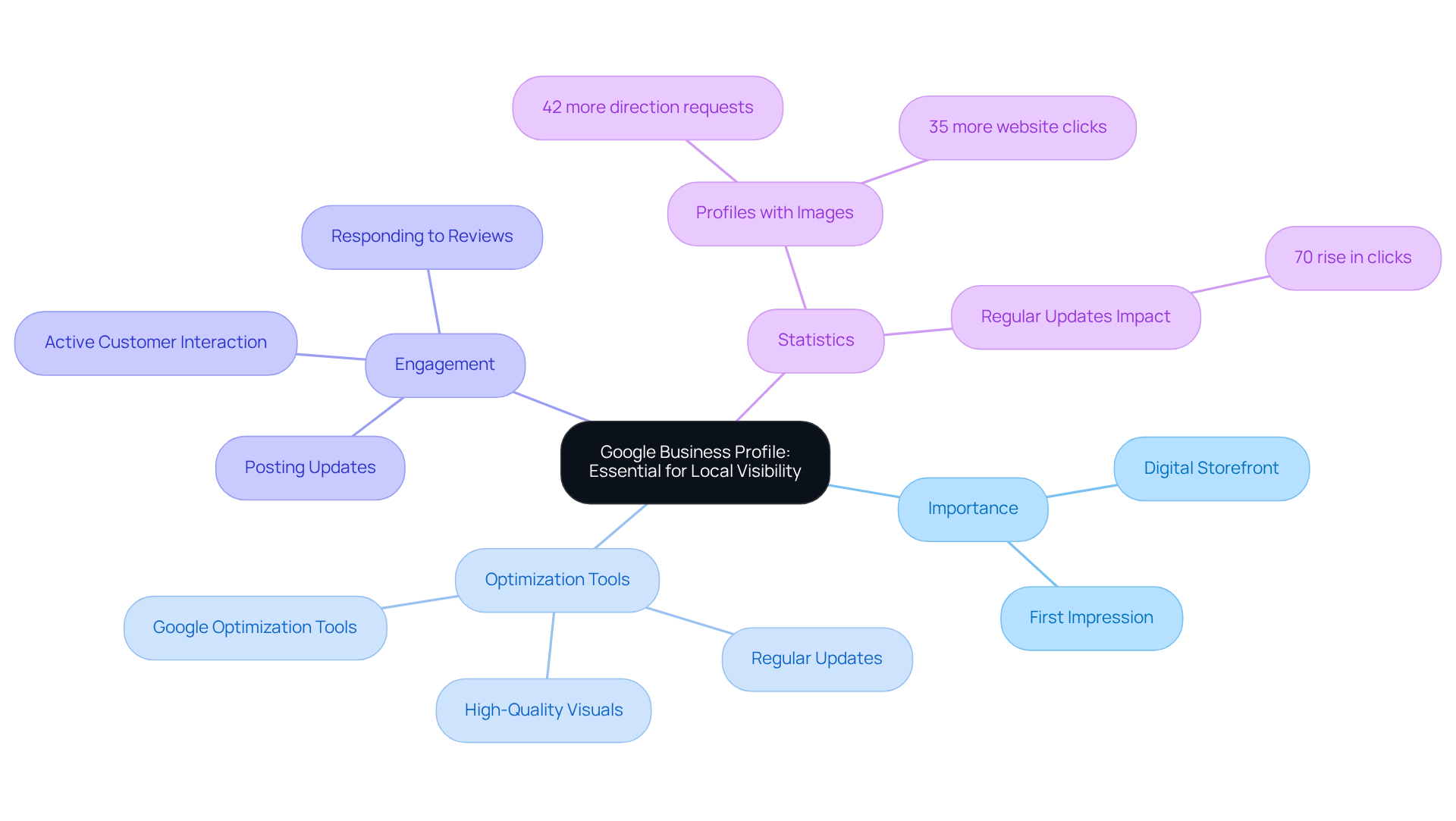 This mindmap shows how a Google Business Profile can enhance local visibility. Each branch represents a key area of focus, and the sub-branches provide more details. Follow the connections to understand how each aspect contributes to attracting local customers.