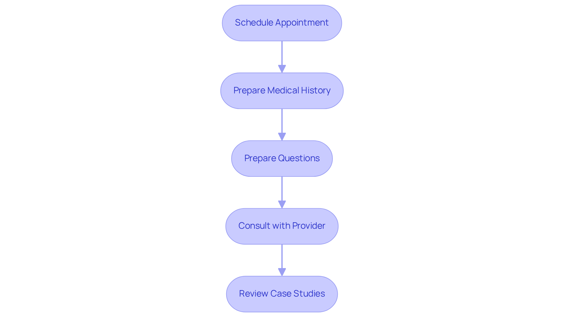 This flowchart guides you through the process of consulting a healthcare provider for weight management. Each box represents a step you should take, from scheduling your appointment to reviewing case studies. Follow the arrows to see how each step leads to the next, ensuring you’re well-prepared for your consultation.