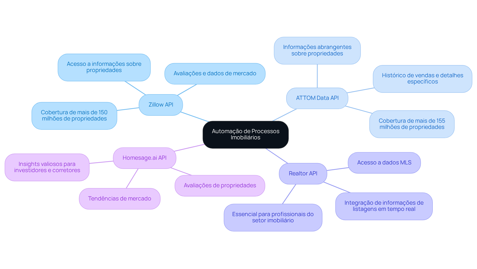 O nó central representa a automação no setor imobiliário, enquanto as ramificações mostram as APIs que ajudam nesse processo. Cada sub-ramificação destaca o que cada API oferece, ajudando a entender suas funções e importância.