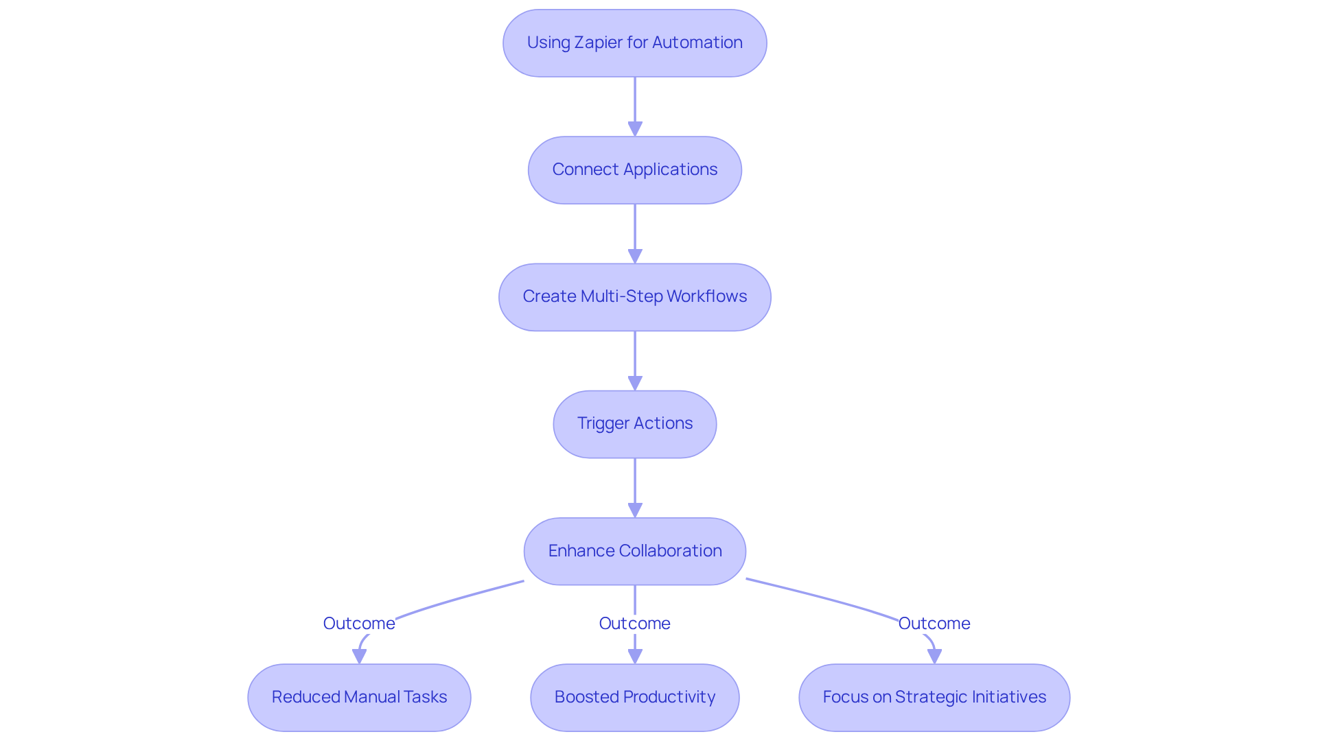 Follow the arrows to see how using Zapier connects different applications and leads to improved productivity and efficiency in product management tasks.