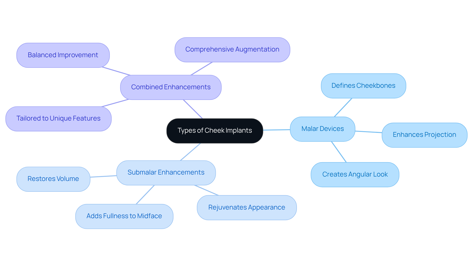 The central node represents the main topic of cheek implants, while the branches show the different types and their unique benefits. Follow the branches to understand how each type contributes to enhancing facial aesthetics.