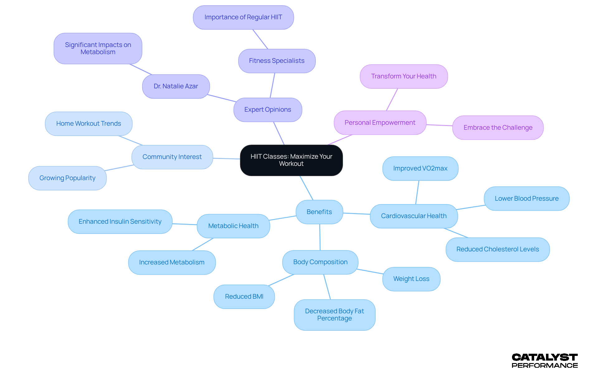 Start at the center with HIIT classes, then explore the branches to see the various benefits and insights related to this effective workout method.